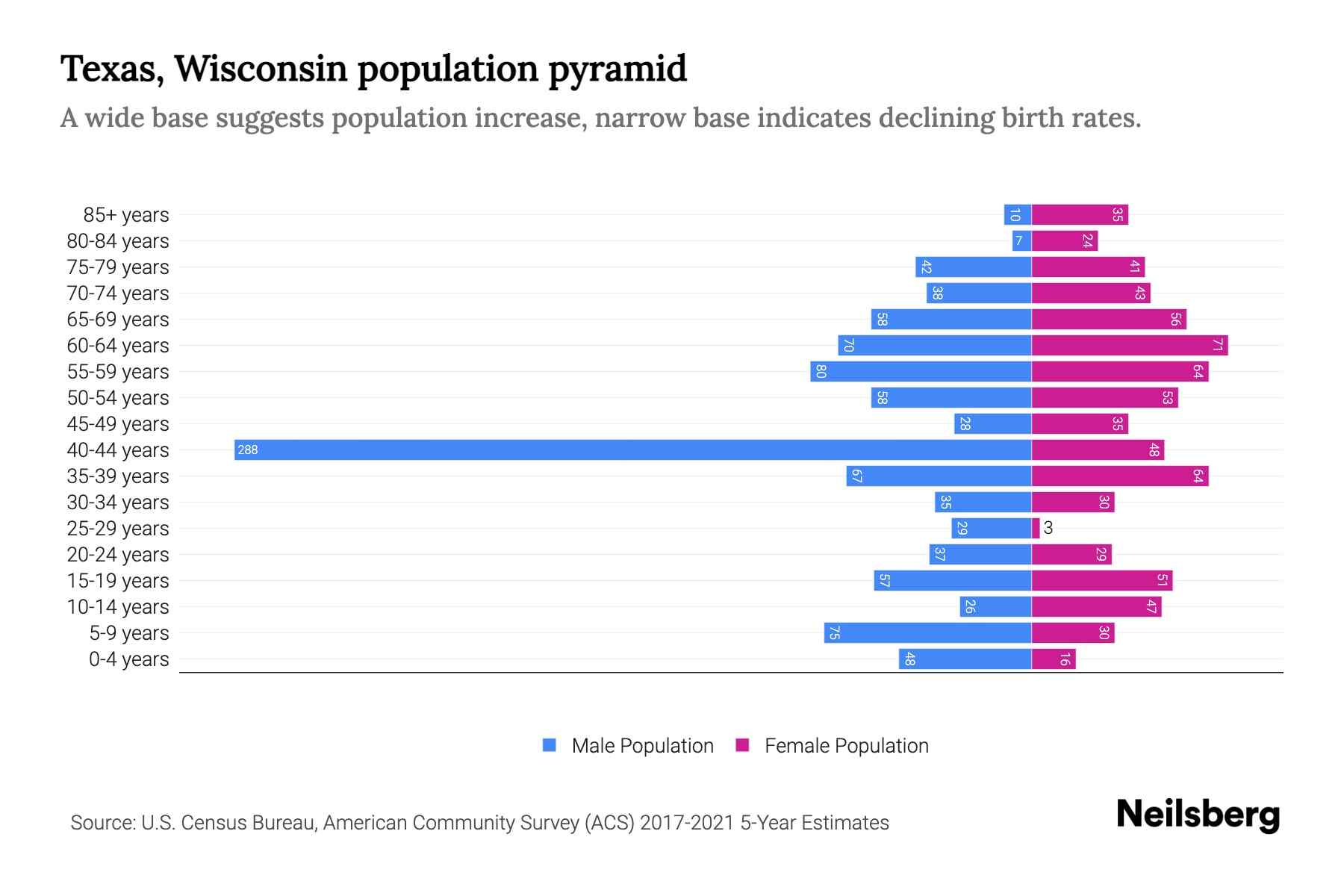 Texas, Wisconsin Population by Age - 2023 Texas, Wisconsin Age ...