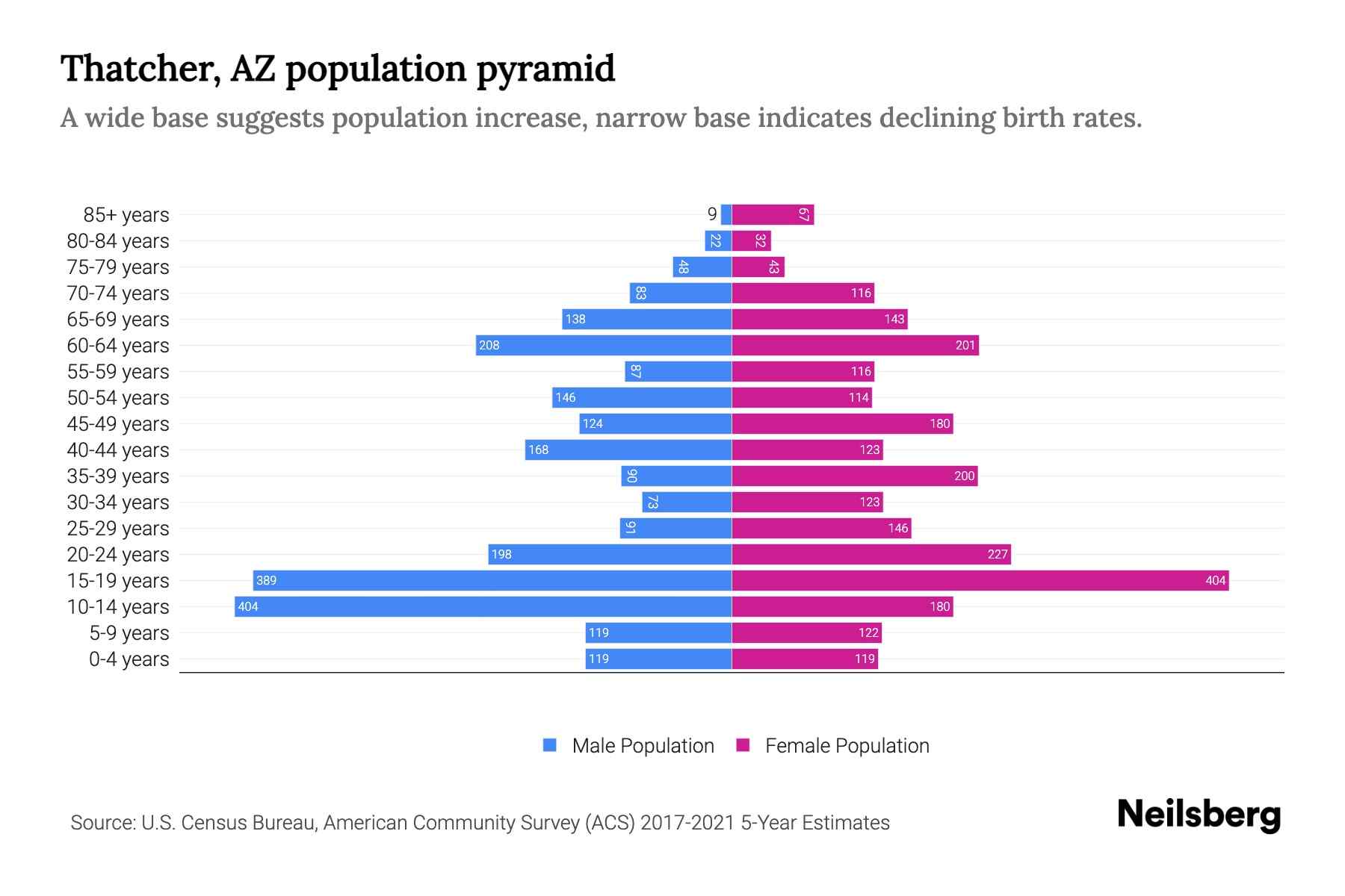 Thatcher, AZ Population by Age - 2023 Thatcher, AZ Age Demographics ...