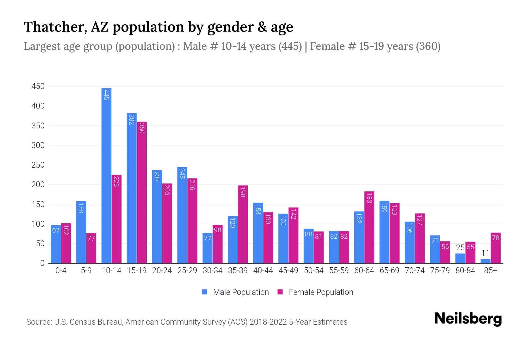 Thatcher, AZ Population by Gender - 2024 Update | Neilsberg