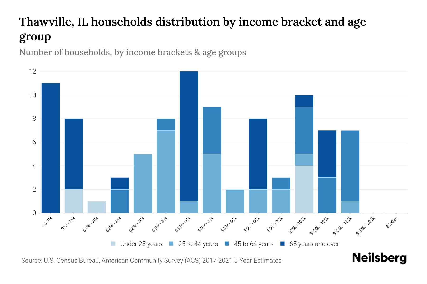 Thawville, IL Median Household Income By Age - 2023 | Neilsberg