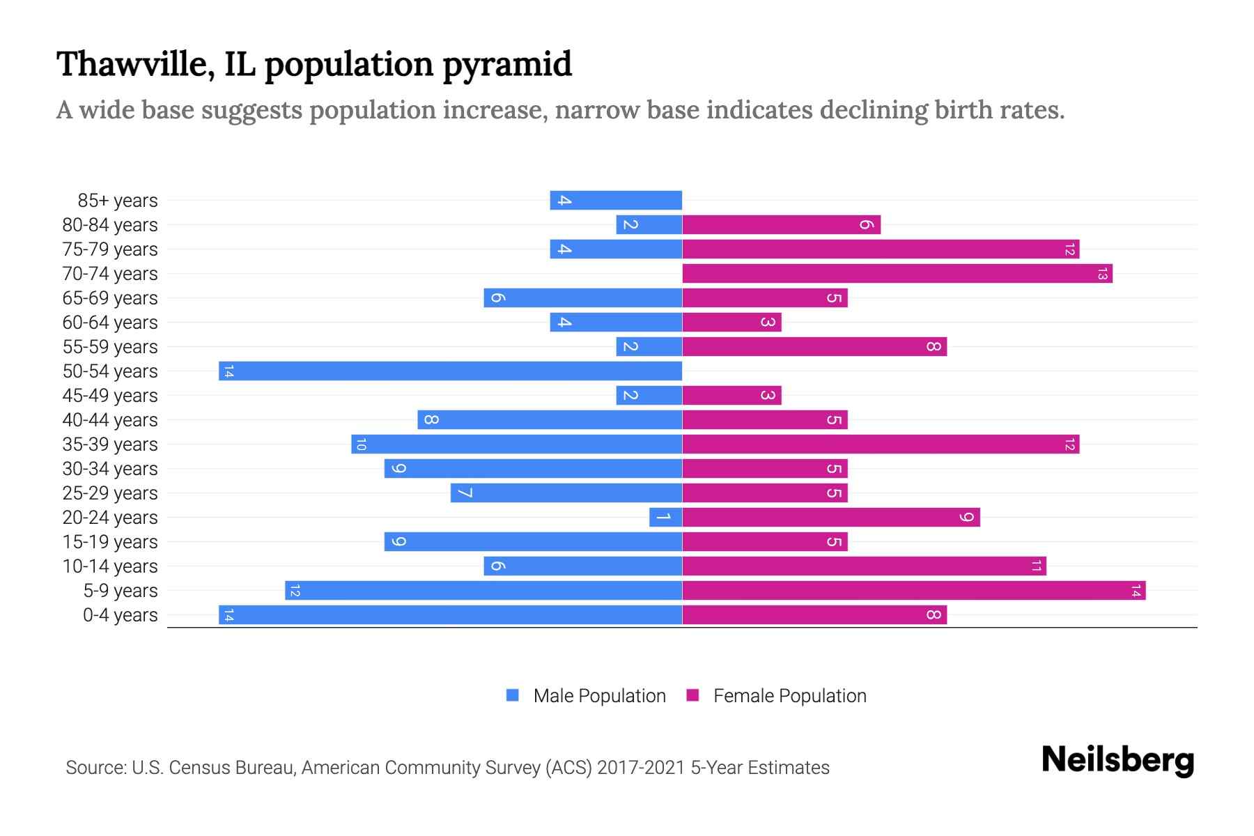 Thawville, IL Population by Age - 2023 Thawville, IL Age Demographics ...