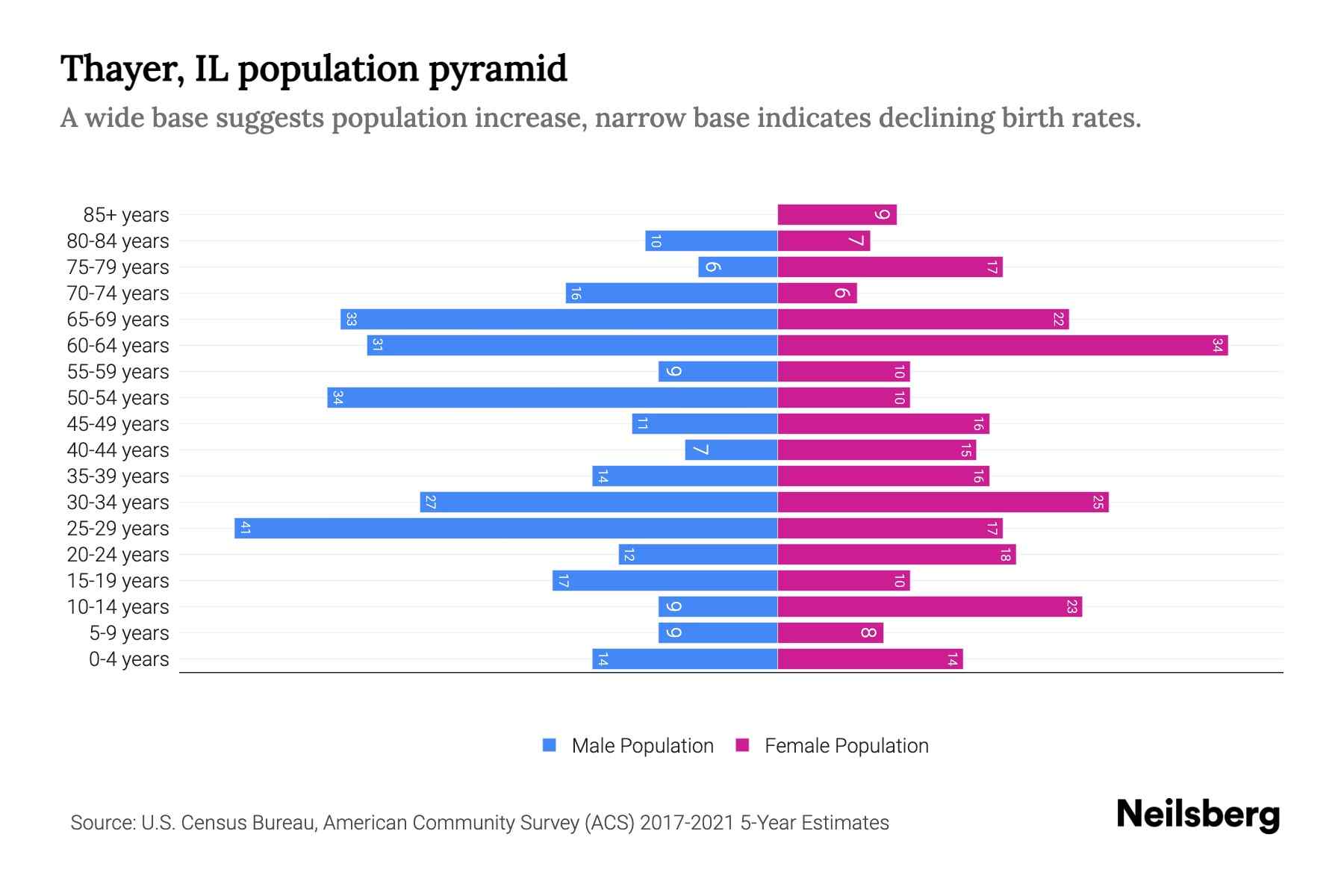 Thayer, IL Population by Age - 2023 Thayer, IL Age Demographics | Neilsberg