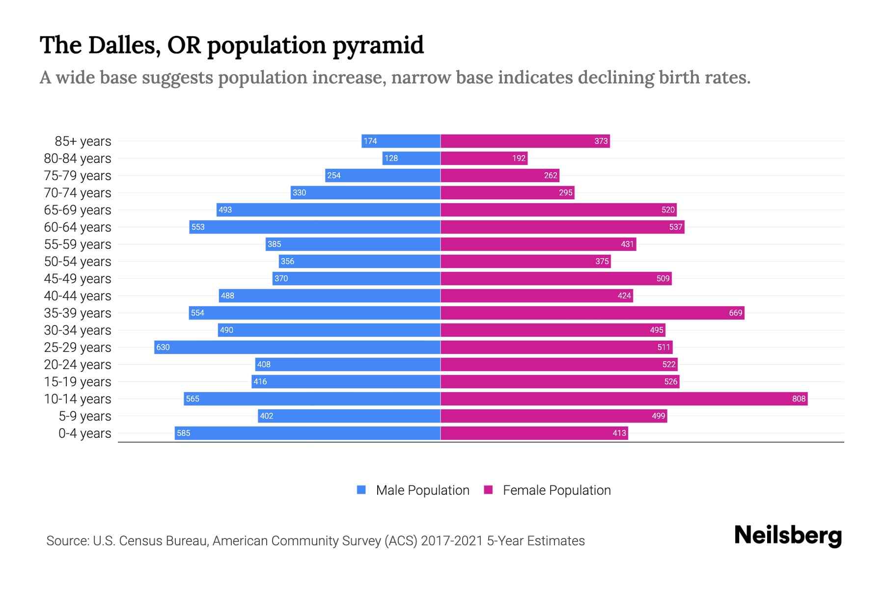 The Dalles, OR Population by Age - 2023 The Dalles, OR Age Demographics ...