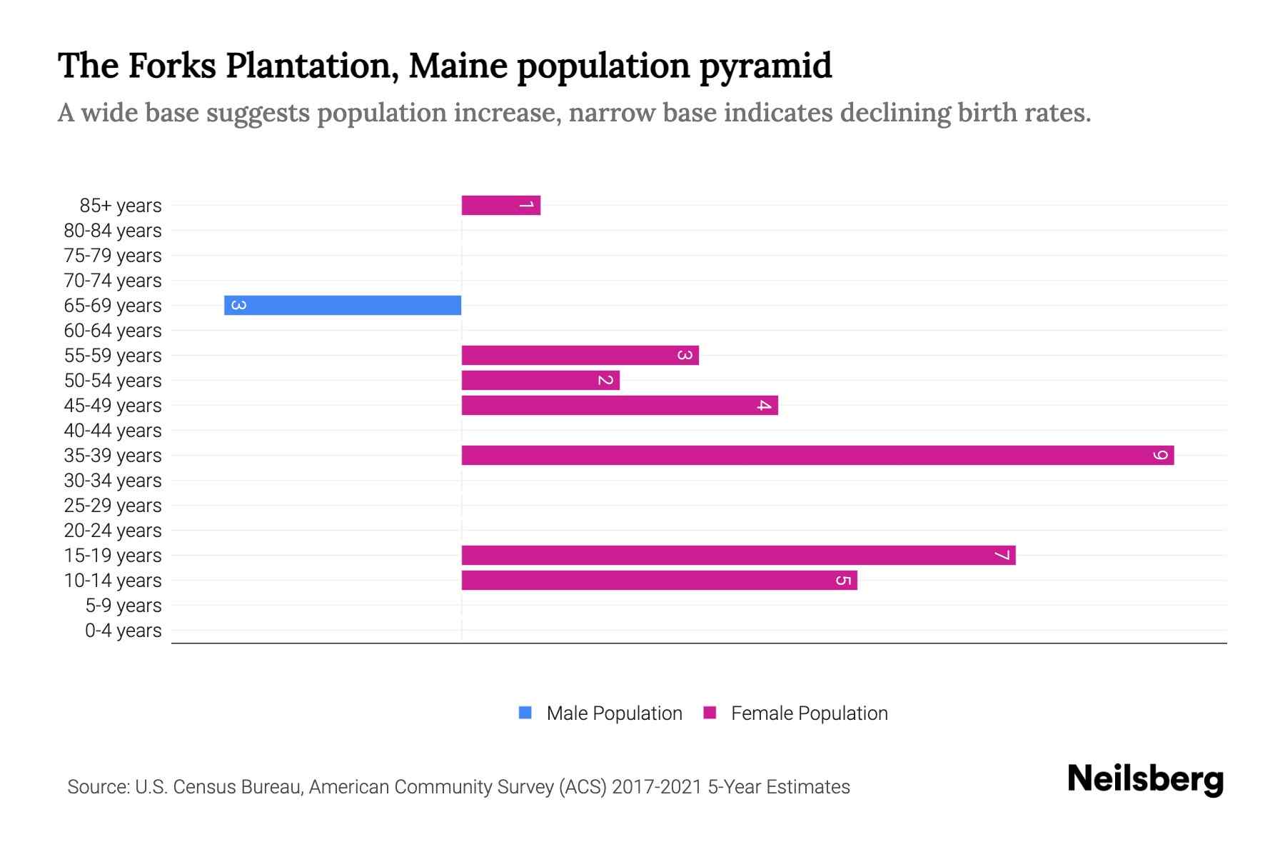 The Forks Plantation, Maine Population by Age - 2023 The Forks ...