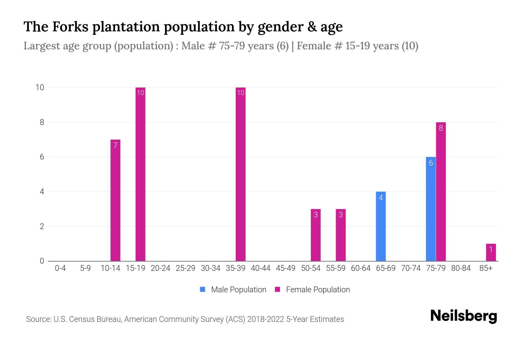 The Forks Plantation, Maine Population by Gender - 2024 Update | Neilsberg