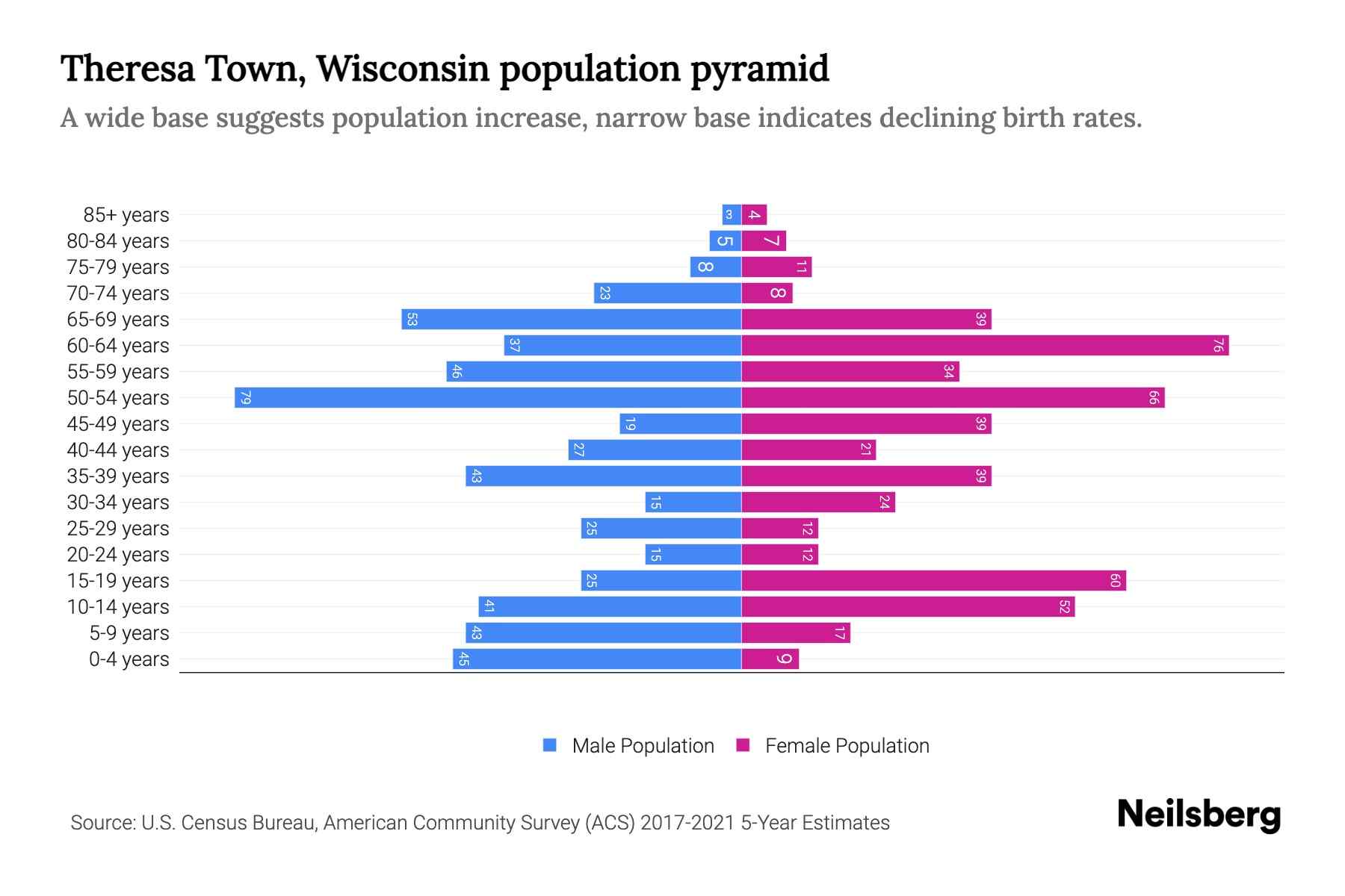 Theresa Town, Wisconsin Population by Age - 2023 Theresa Town ...