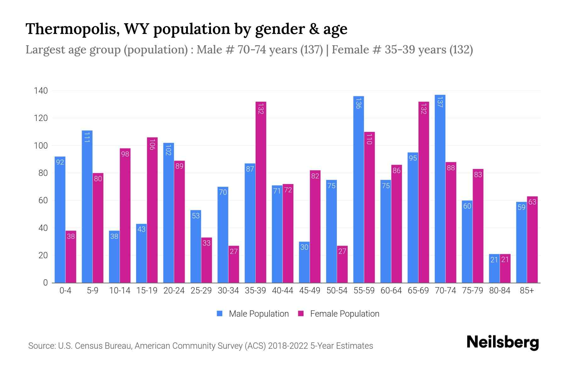 Thermopolis, WY Population by Gender - 2024 Update | Neilsberg