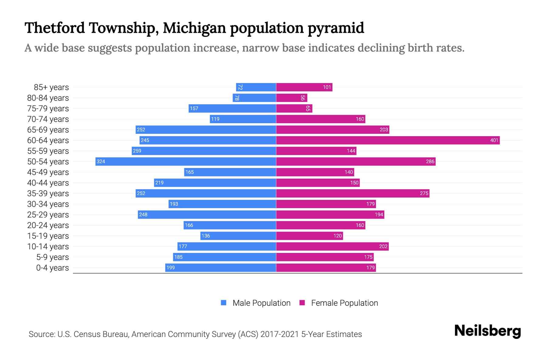 Thetford Township, Michigan Population by Age - 2023 Thetford Township ...