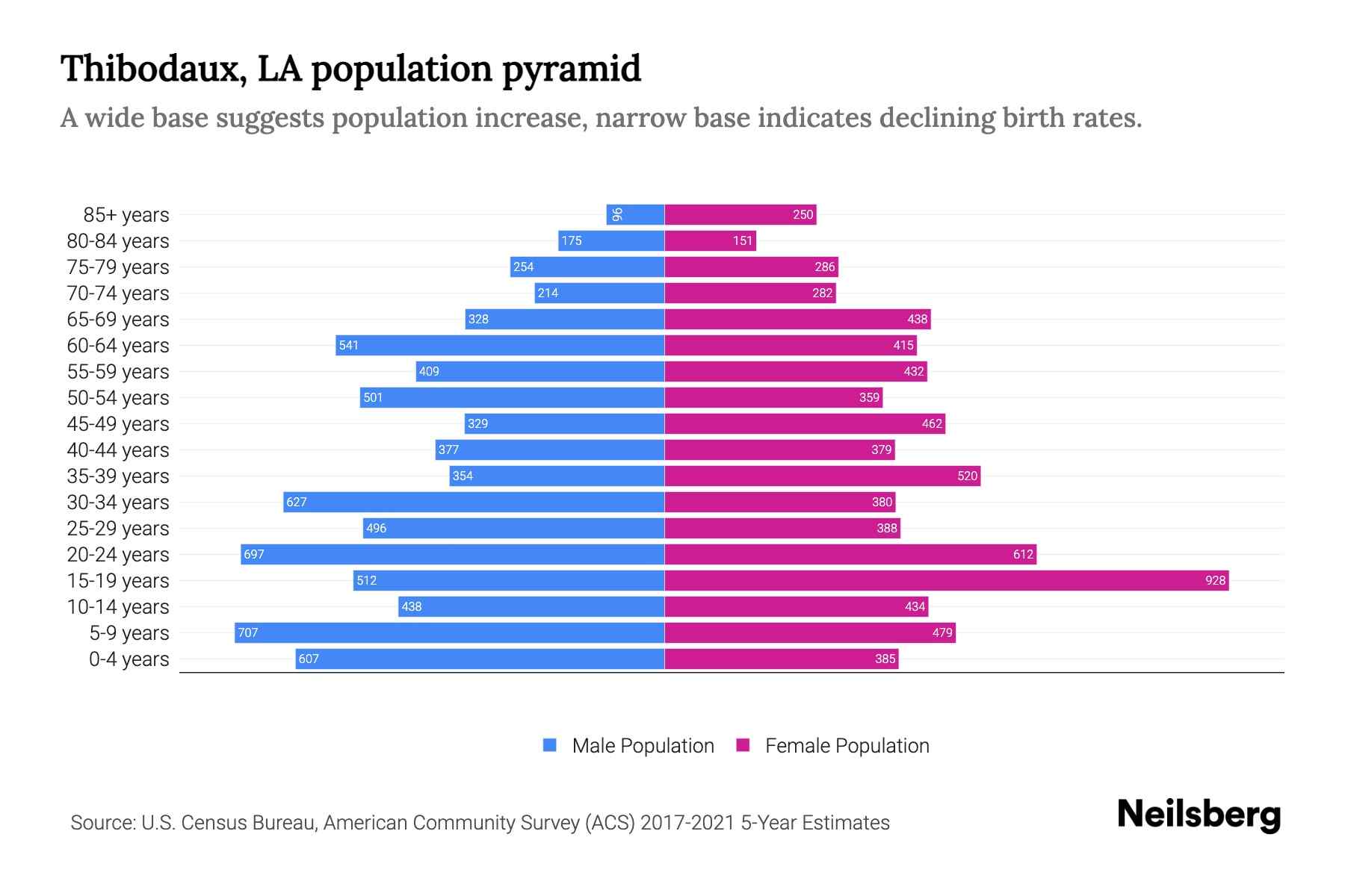 Thibodaux, LA Population by Age - 2023 Thibodaux, LA Age Demographics ...