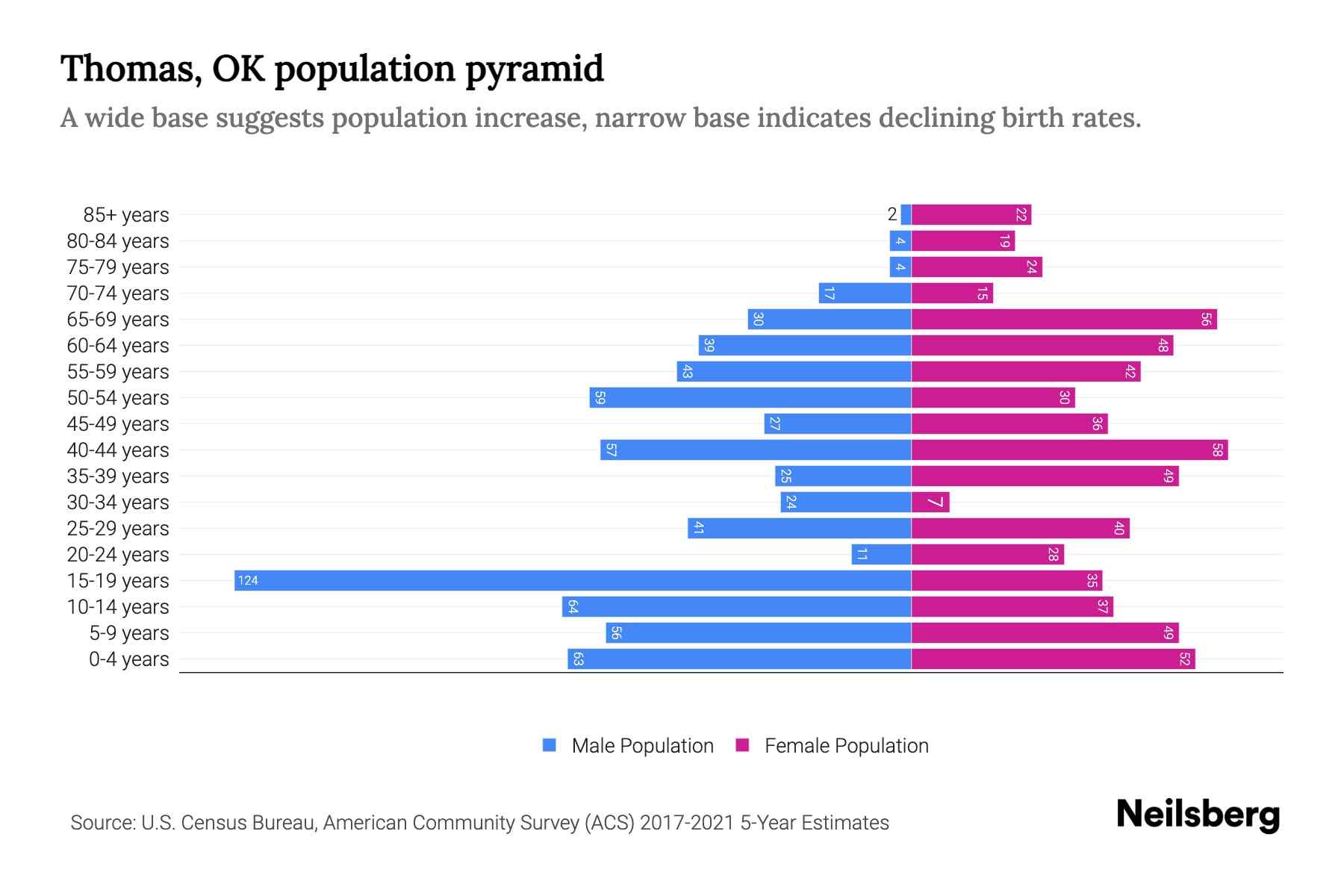 Thomas, OK Population by Age - 2023 Thomas, OK Age Demographics | Neilsberg