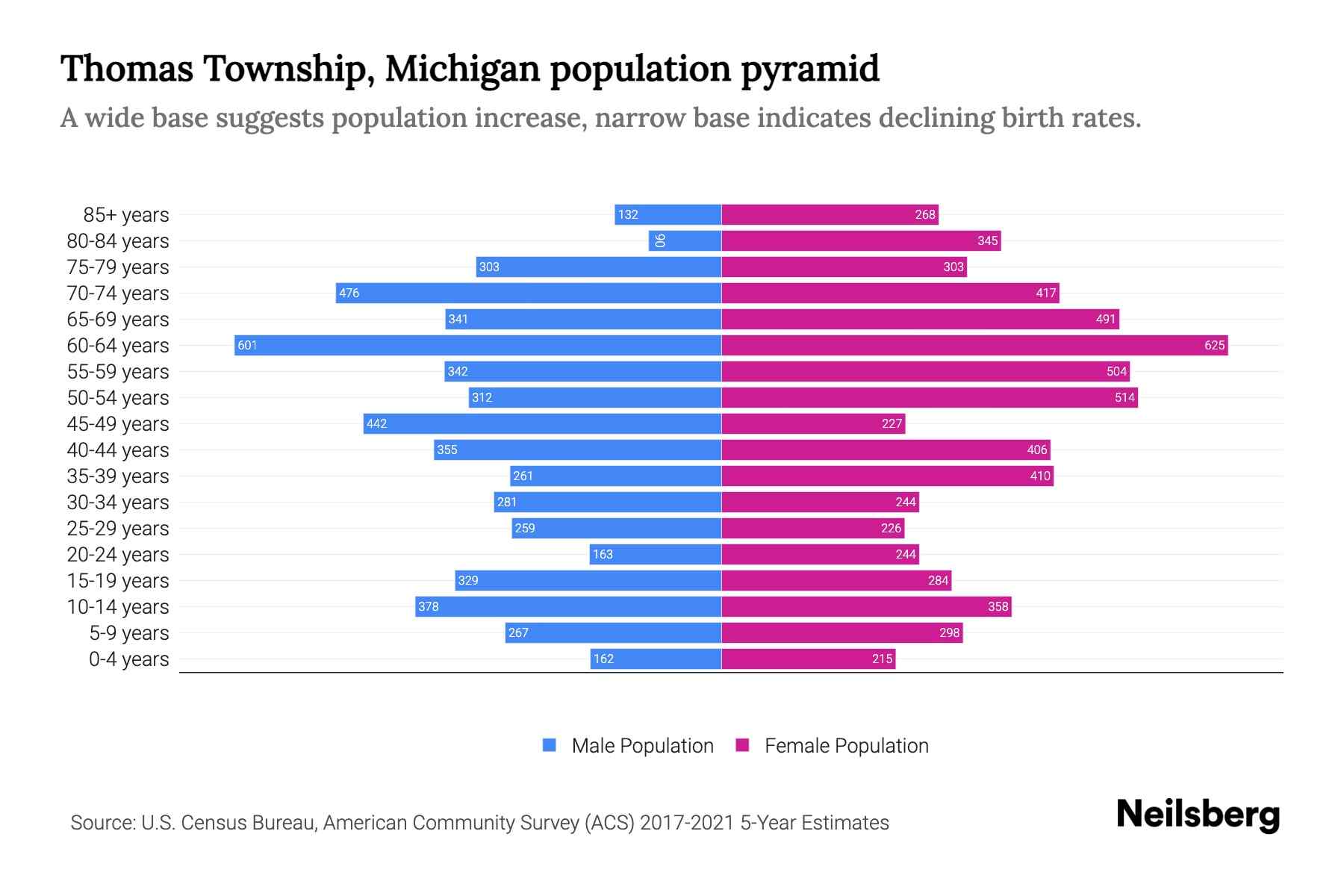 Thomas Township, Michigan Population by Age - 2023 Thomas Township ...
