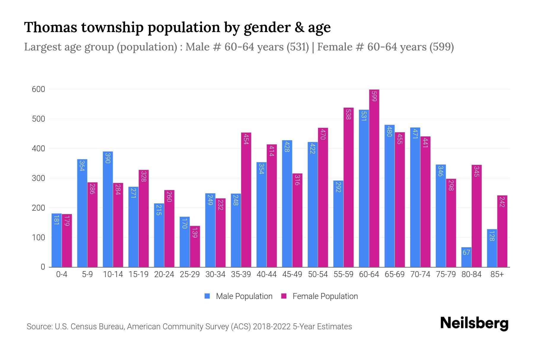 Thomas Township, Michigan Population by Gender - 2024 Update | Neilsberg