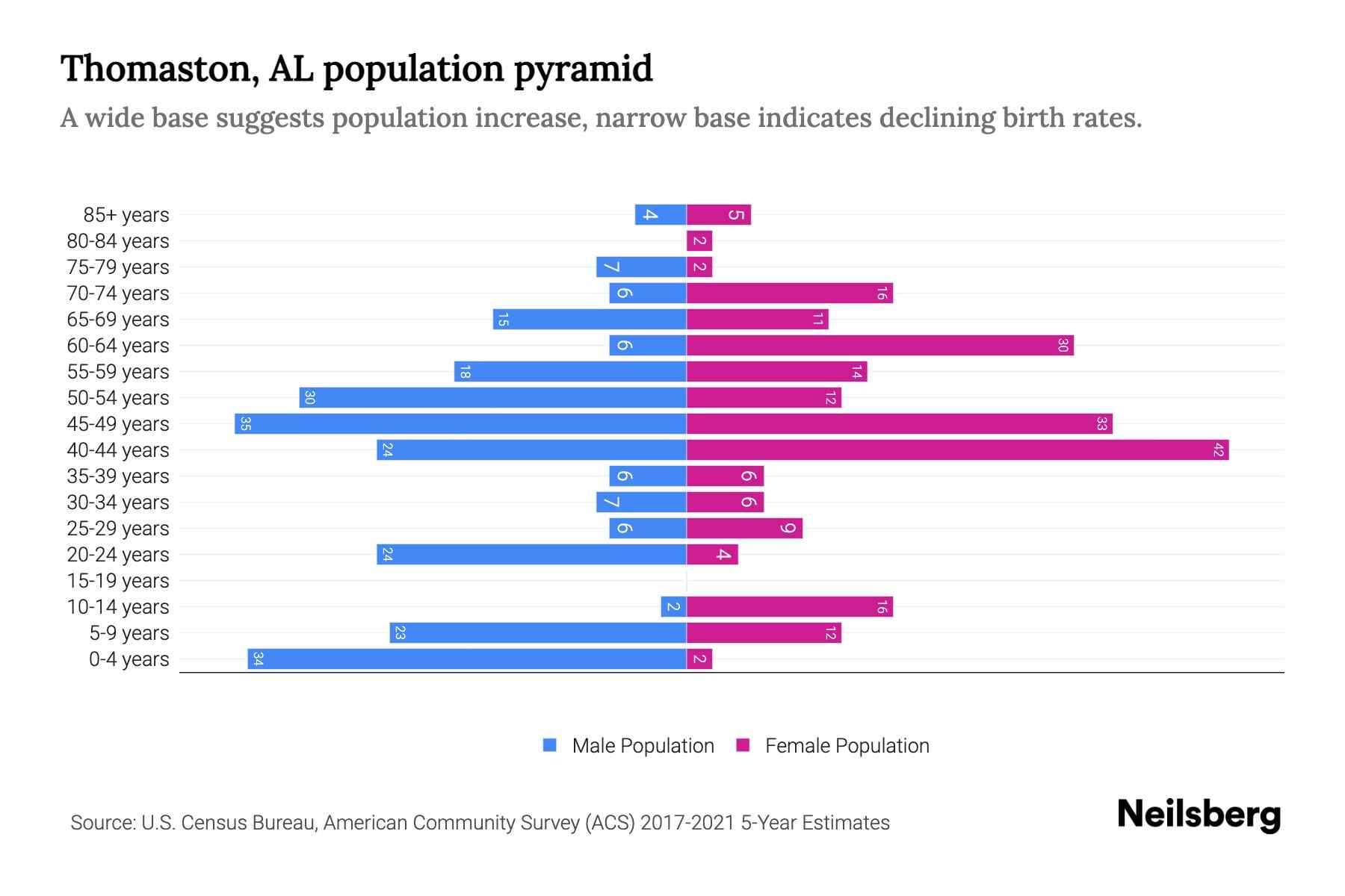 Thomaston, AL Population by Age - 2023 Thomaston, AL Age Demographics ...