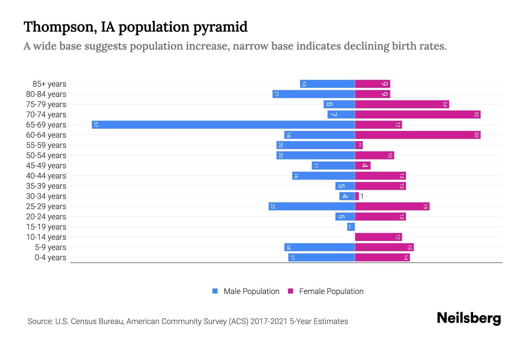 Thompson, IA Population by Age - 2023 Thompson, IA Age Demographics ...
