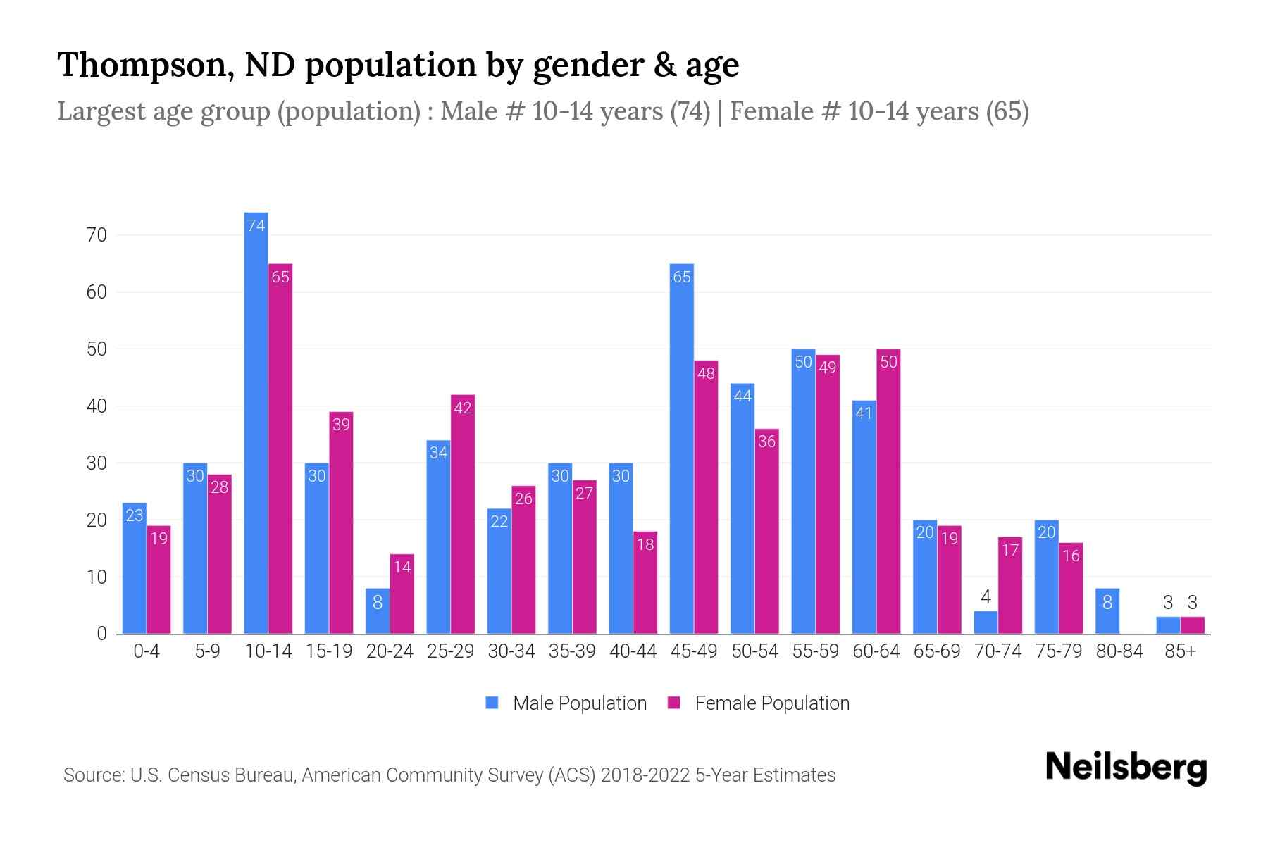 Thompson, ND Population by Gender - 2024 Update | Neilsberg