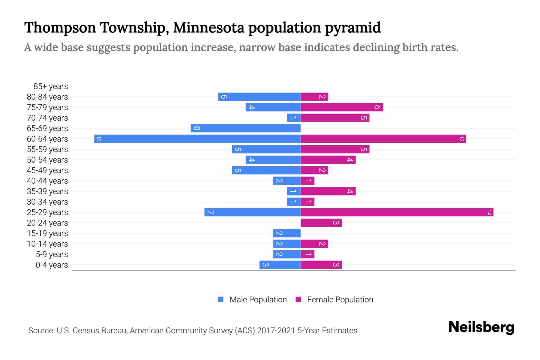 Thompson Township, Minnesota Population by Age - 2023 Thompson Township ...