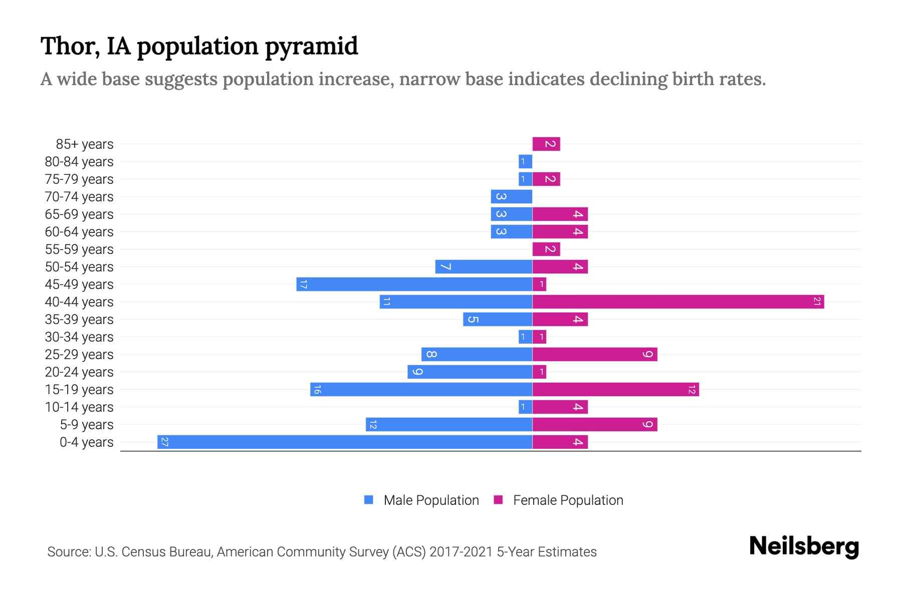 Thor, IA Population by Age - 2023 Thor, IA Age Demographics | Neilsberg