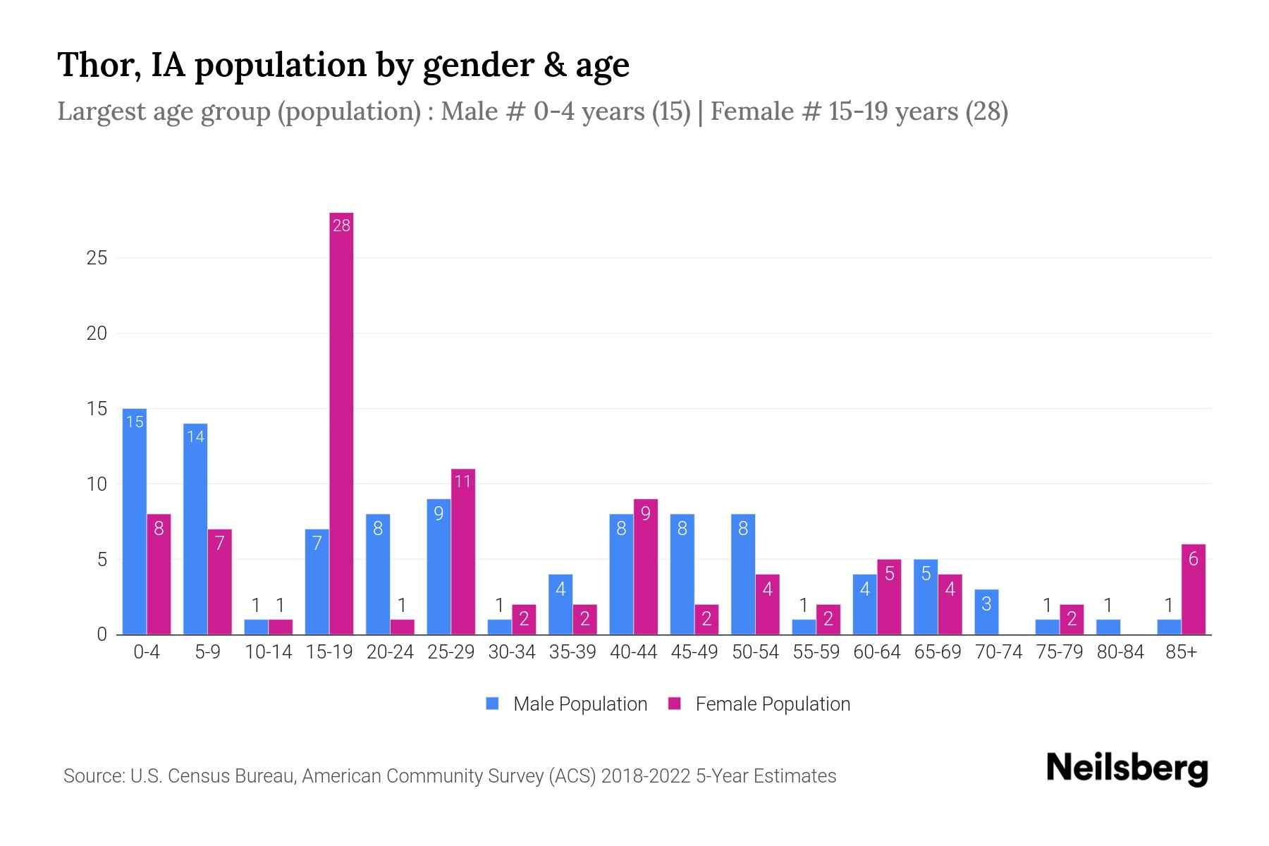 Thor, IA Population by Gender - 2024 Update | Neilsberg