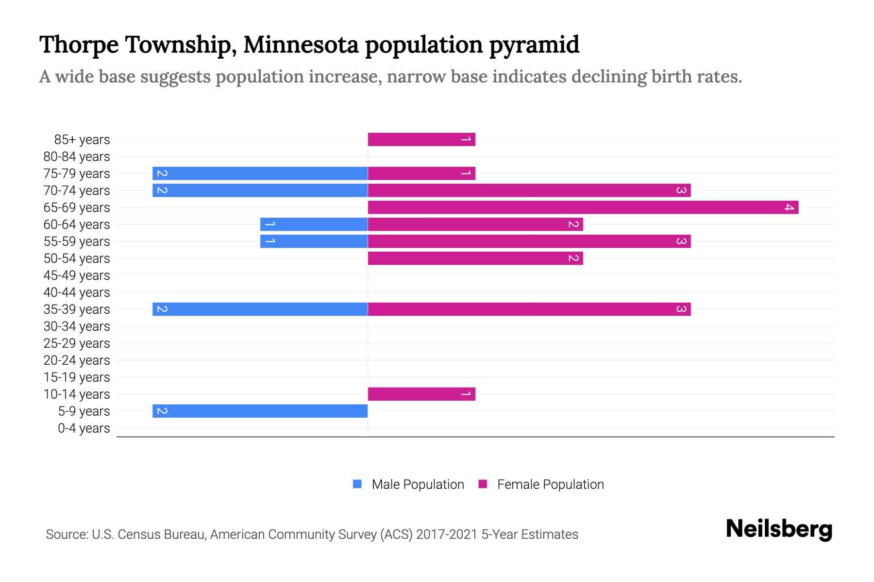 Thorpe Township, Minnesota Population by Age - 2023 Thorpe Township ...