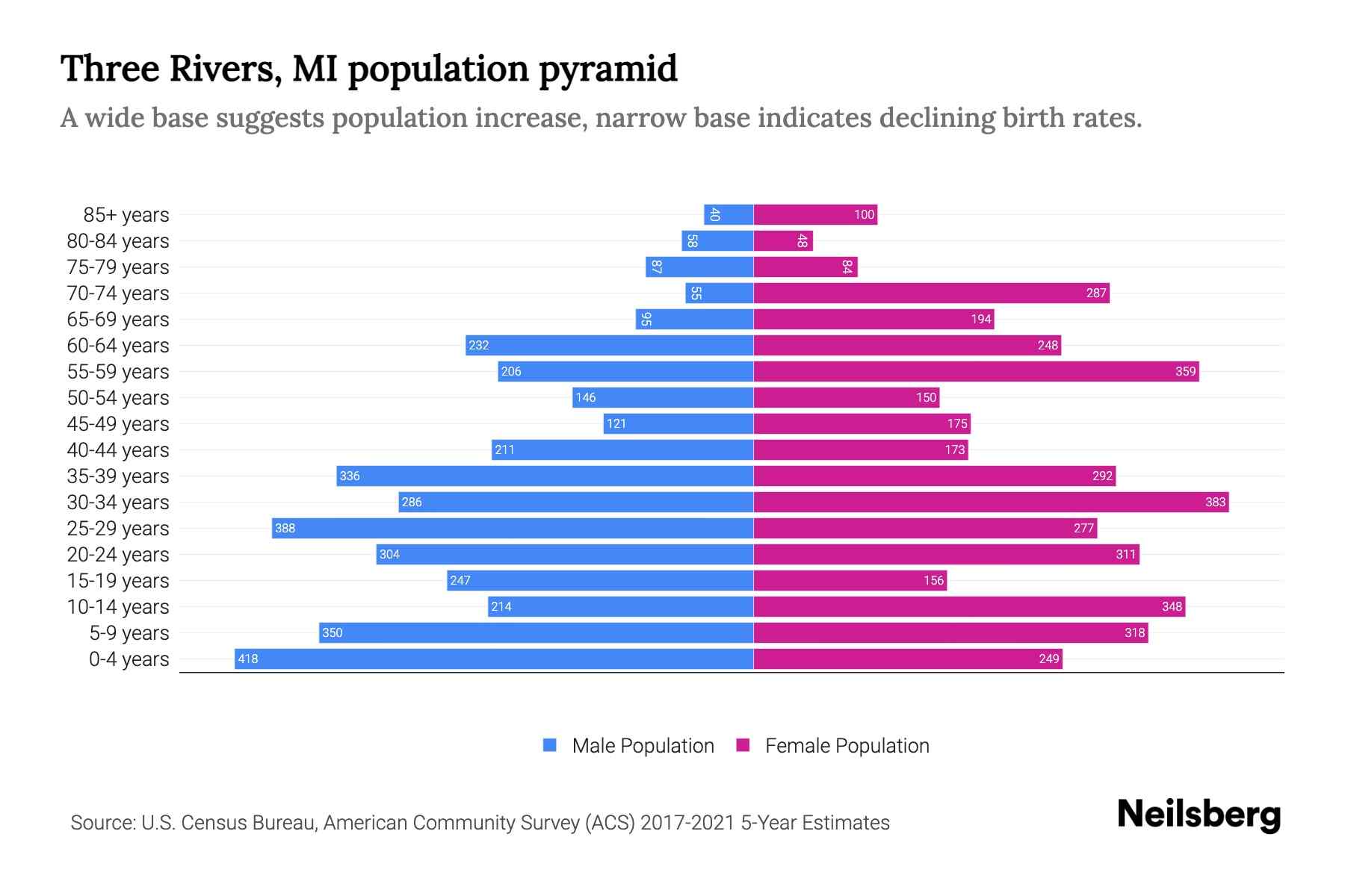 Three Rivers, MI Population by Age - 2023 Three Rivers, MI Age ...