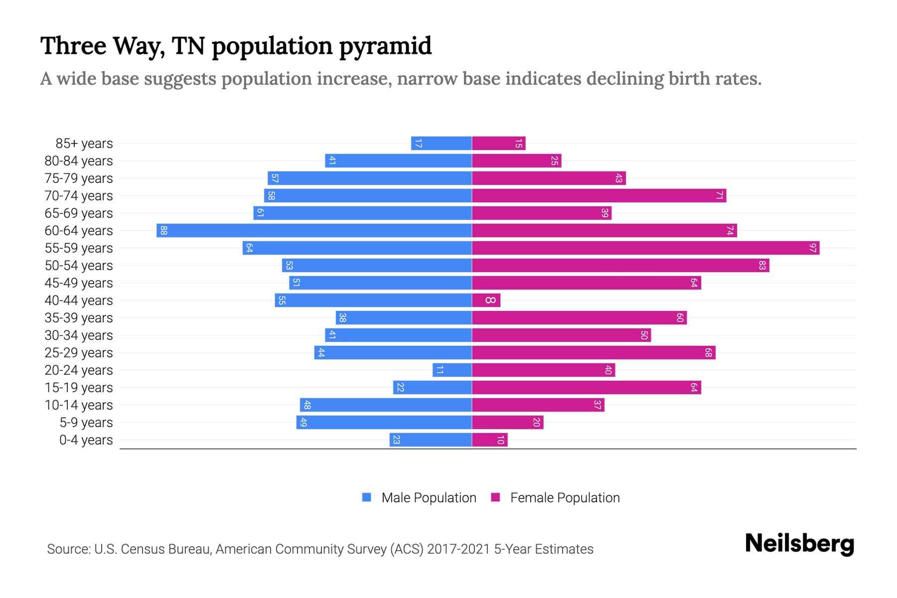 Three Way, TN Population by Age - 2023 Three Way, TN Age Demographics ...