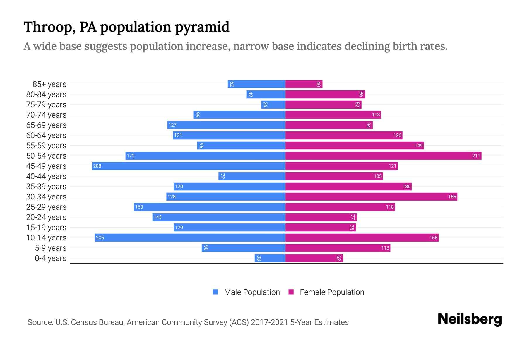 Throop, PA Population by Age - 2023 Throop, PA Age Demographics | Neilsberg