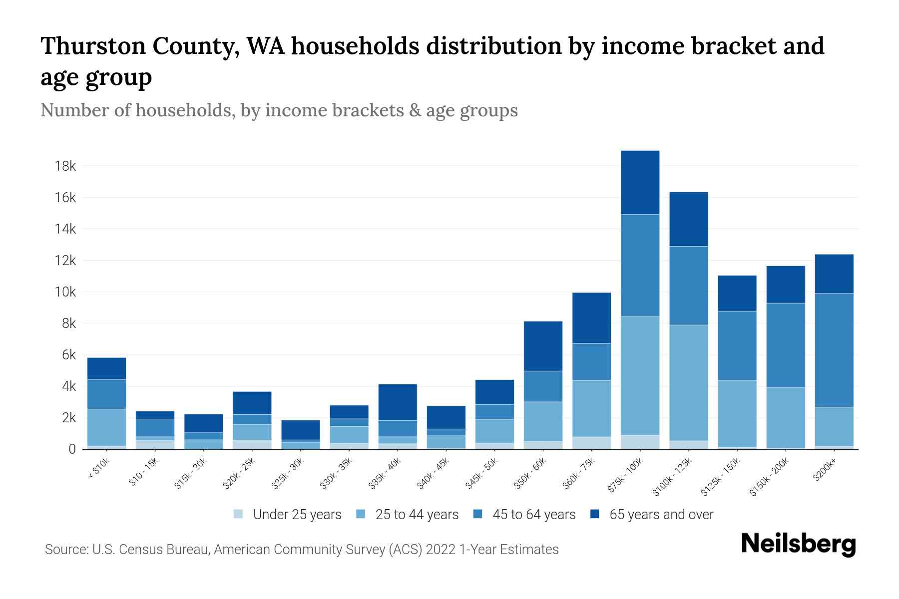 Thurston County, WA Median Household Income By Age - 2024 Update | Neilsberg