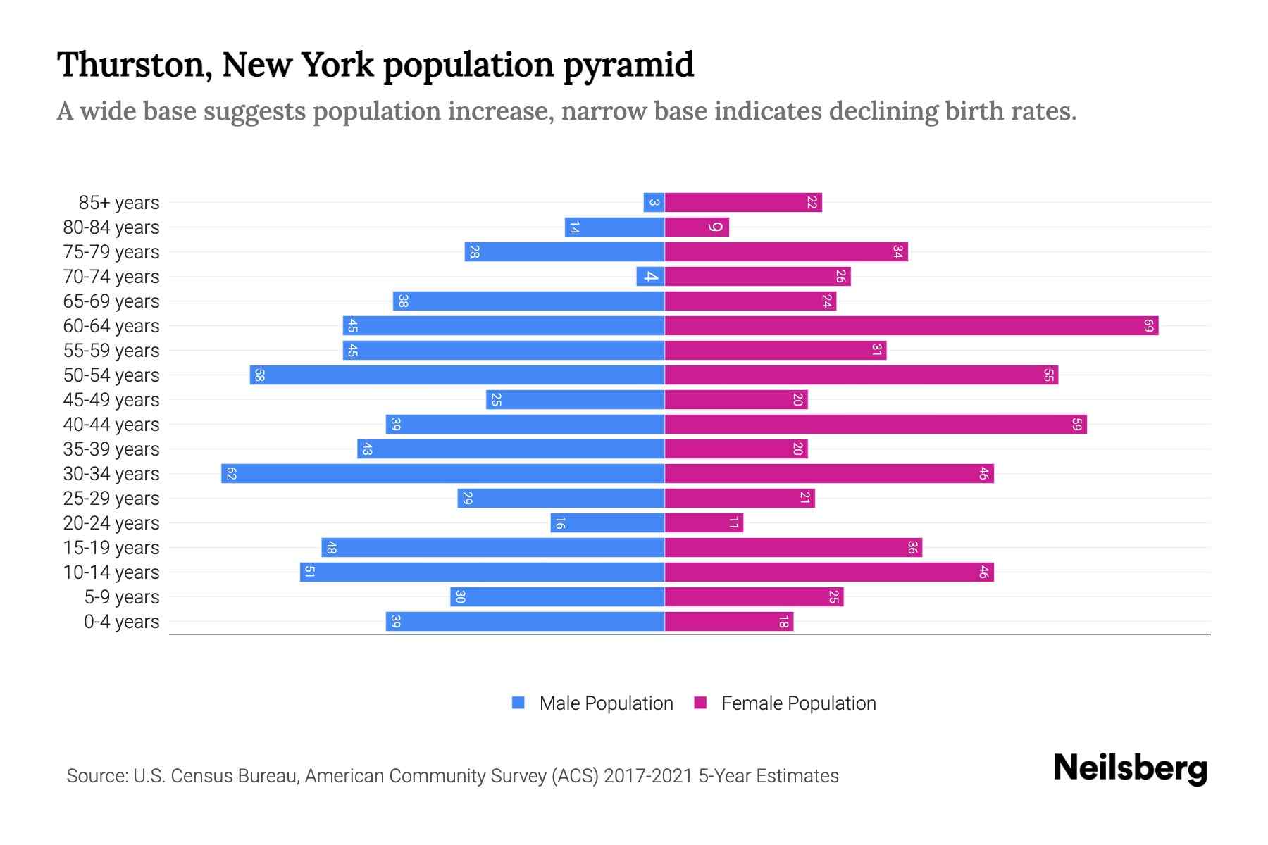 Thurston, New York Population by Age - 2023 Thurston, New York Age ...