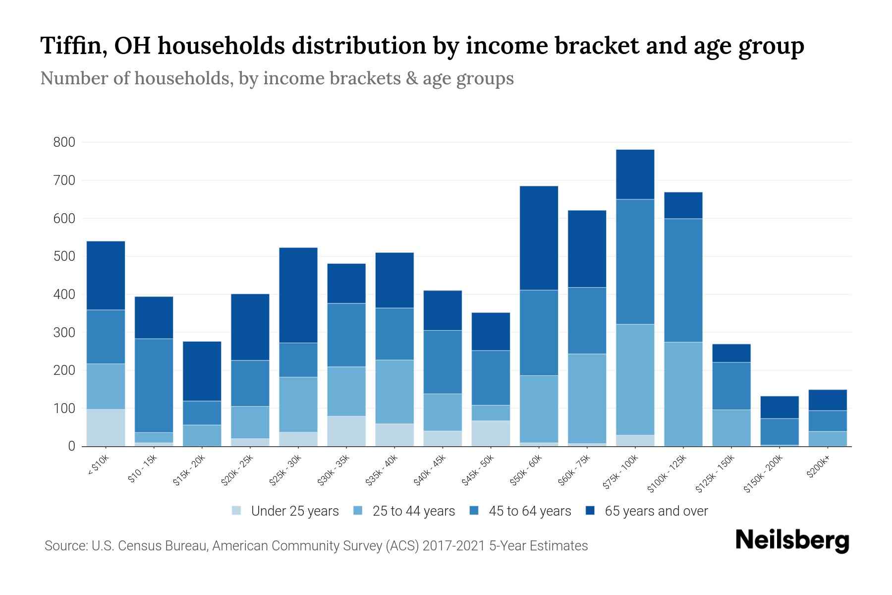 Tiffin, OH Median Household Income By Age - 2024 Update | Neilsberg