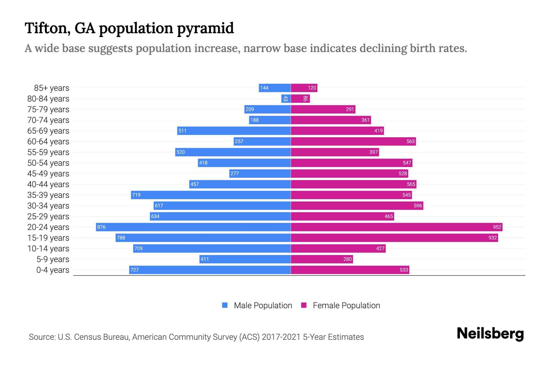 Tifton, GA Population by Age - 2023 Tifton, GA Age Demographics | Neilsberg