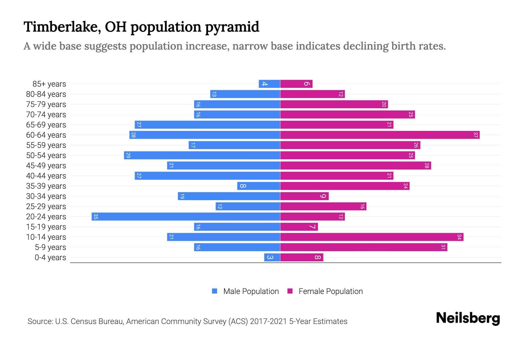 Timberlake, OH Population by Age - 2023 Timberlake, OH Age Demographics ...