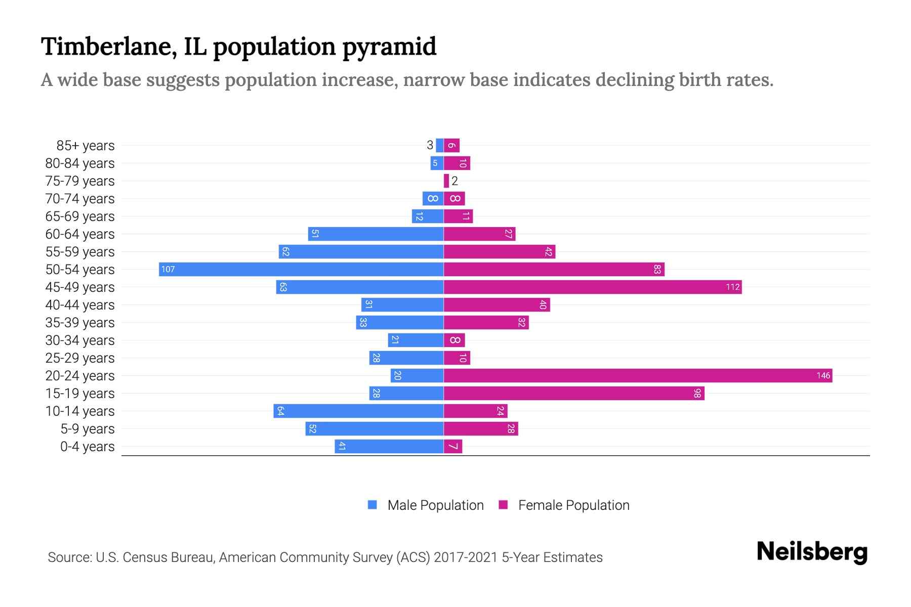 Timberlane, IL Population by Age - 2023 Timberlane, IL Age Demographics ...