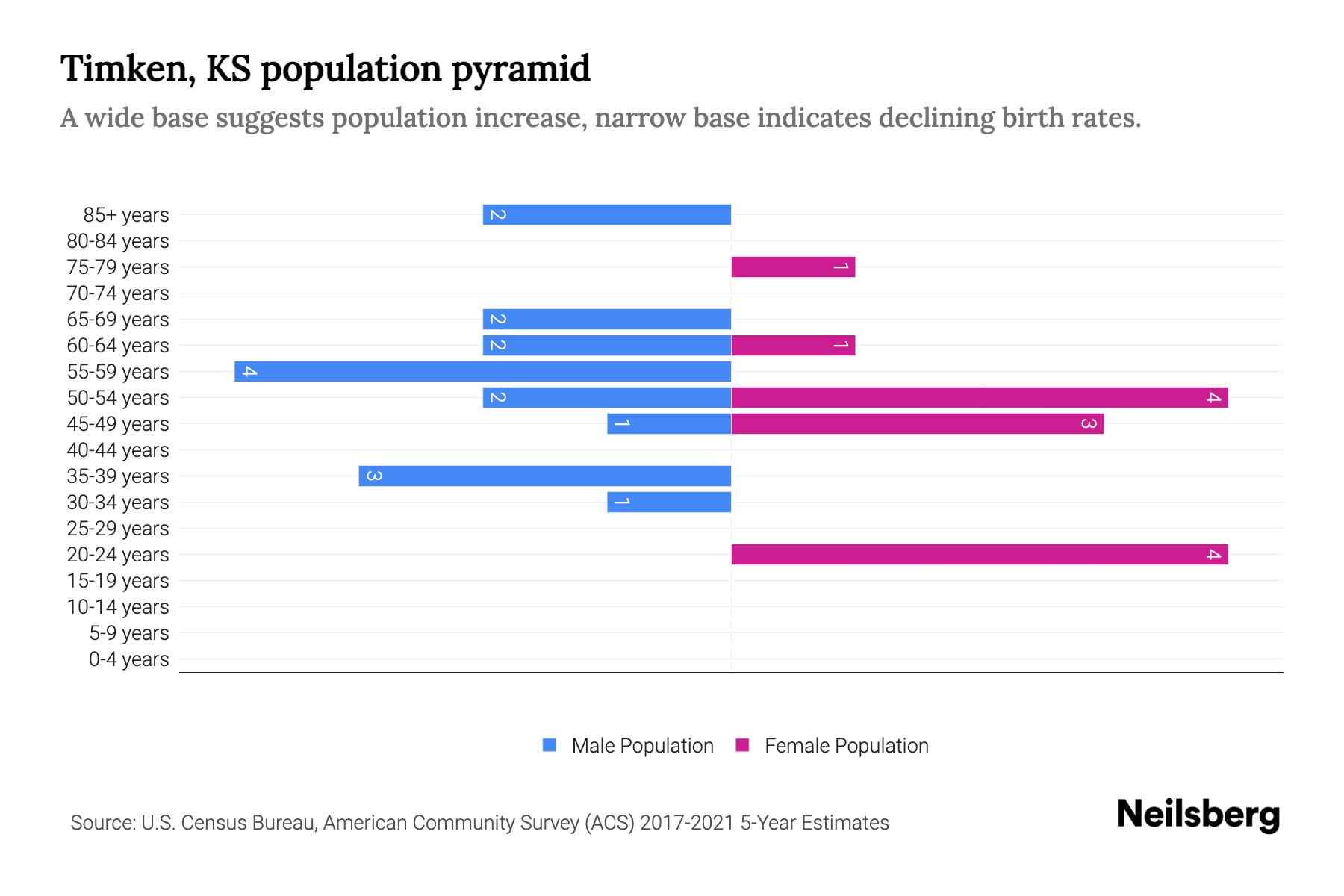 Timken, KS Population by Age - 2023 Timken, KS Age Demographics | Neilsberg