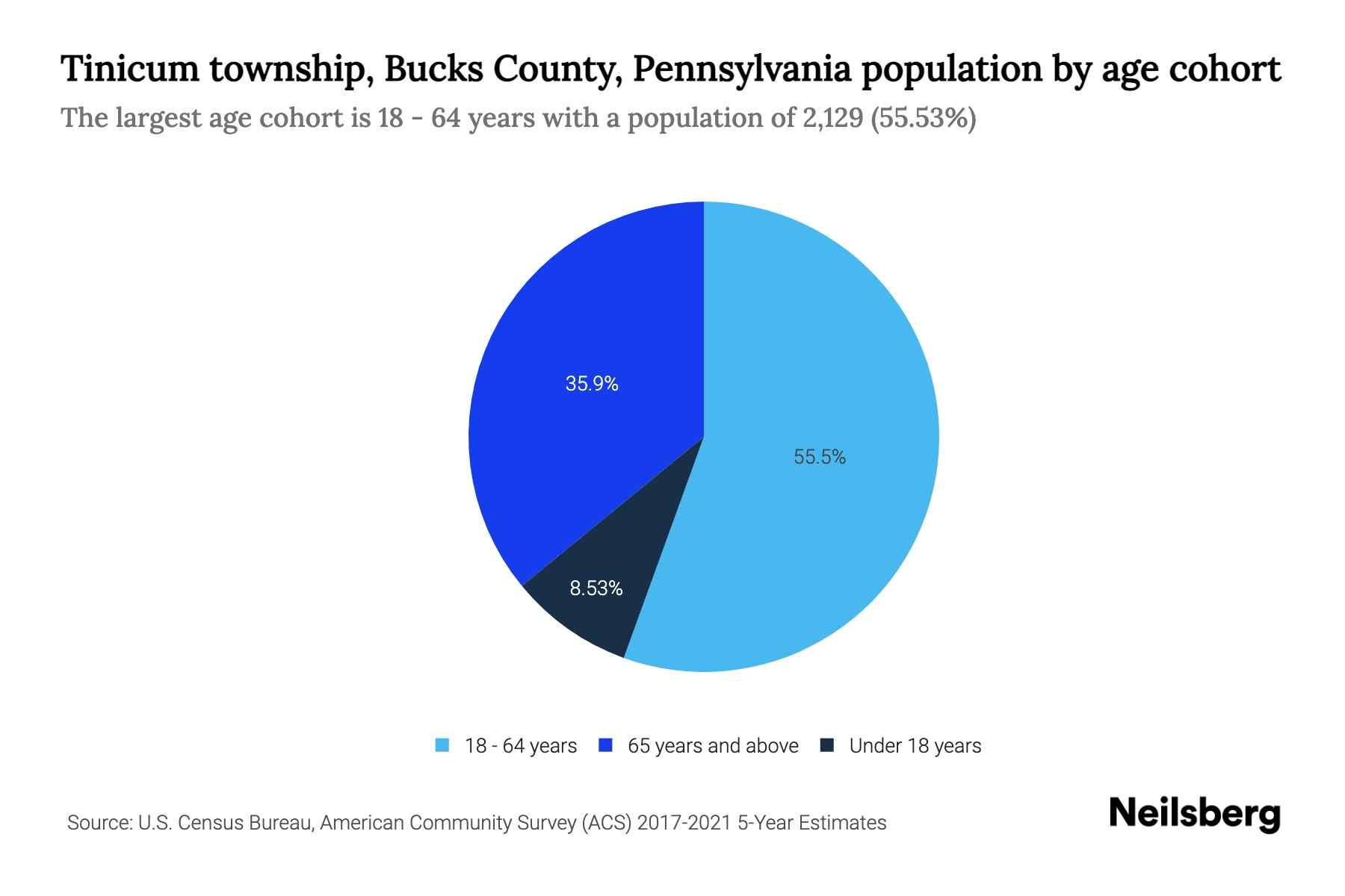 Tinicum township, Bucks County, Pennsylvania Population by Age - 2023 Tinicum township, Bucks ...
