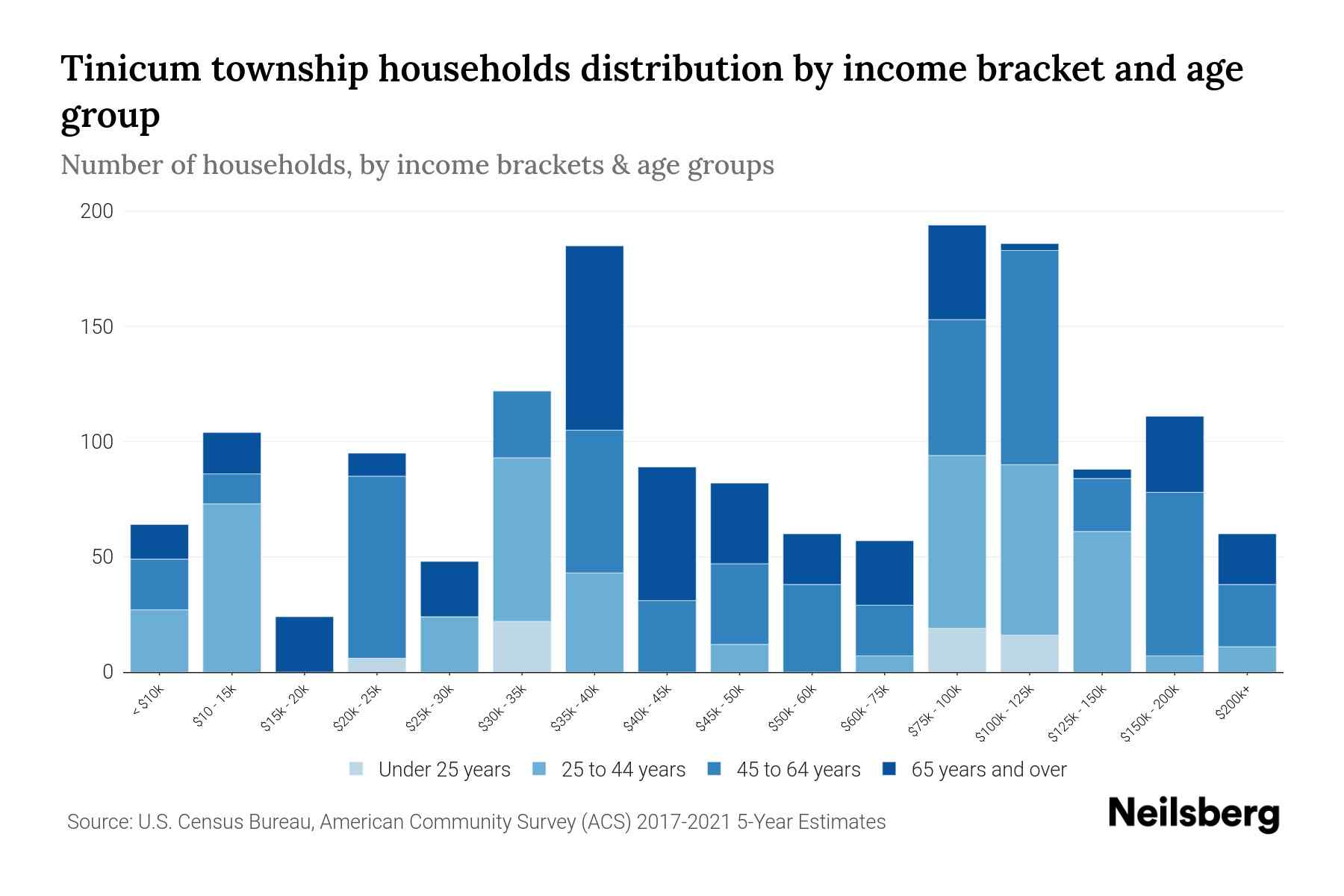 Tinicum township, Delaware County, Pennsylvania Median Household Income ...