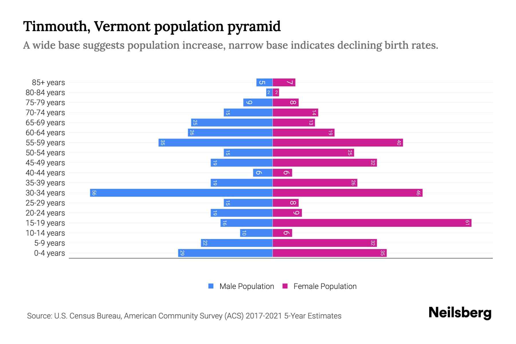 Tinmouth, Vermont Population by Age - 2023 Tinmouth, Vermont Age ...