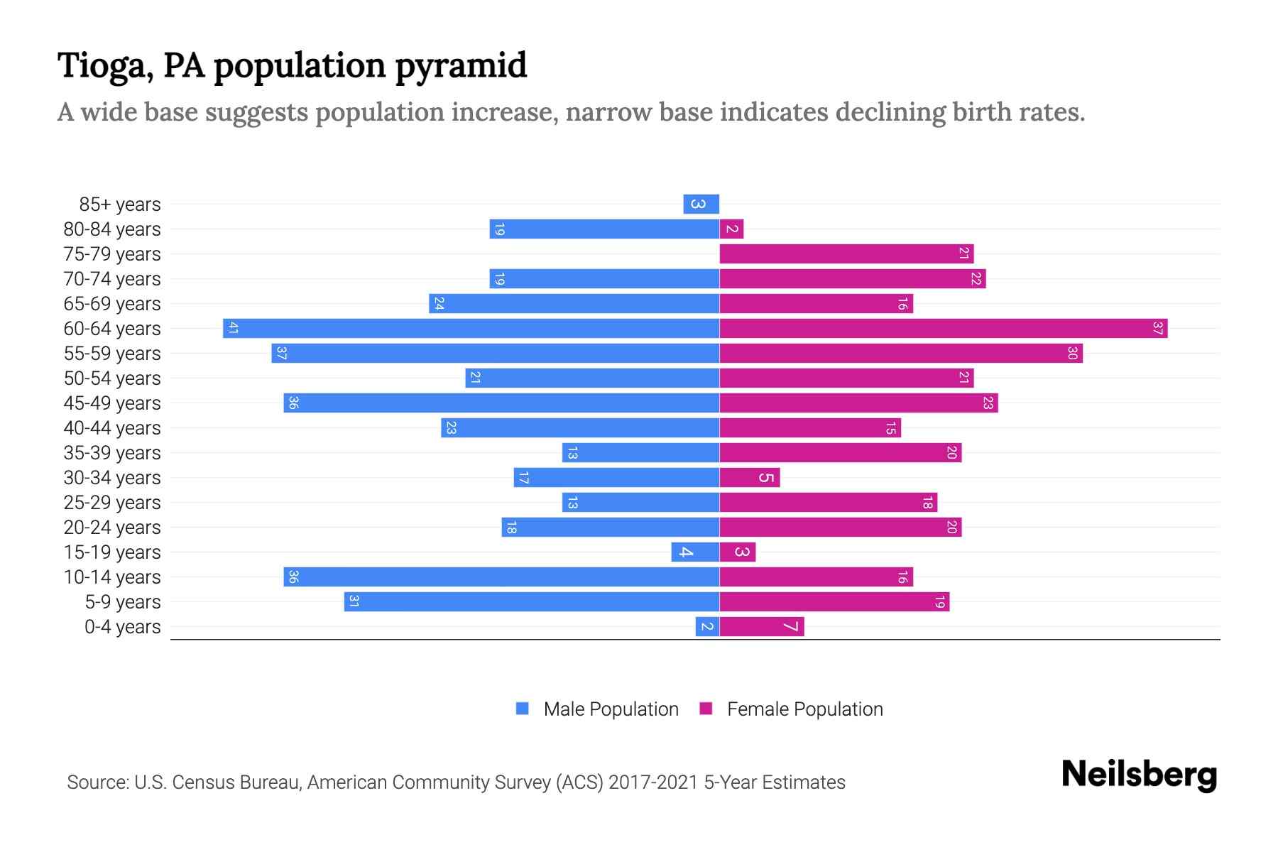 Tioga, PA Population by Age - 2023 Tioga, PA Age Demographics | Neilsberg