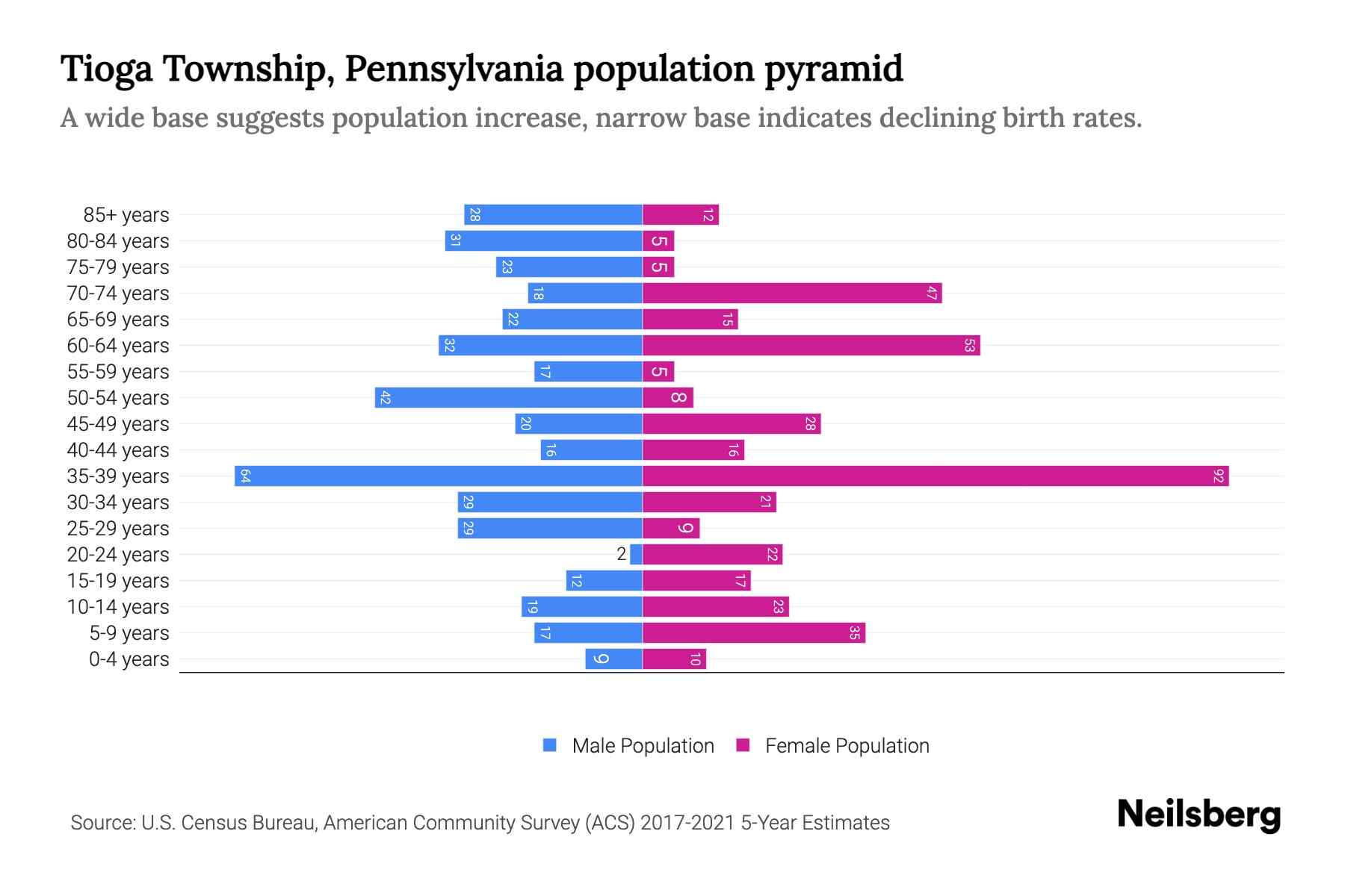 Tioga Township, Pennsylvania Population by Age - 2023 Tioga Township ...