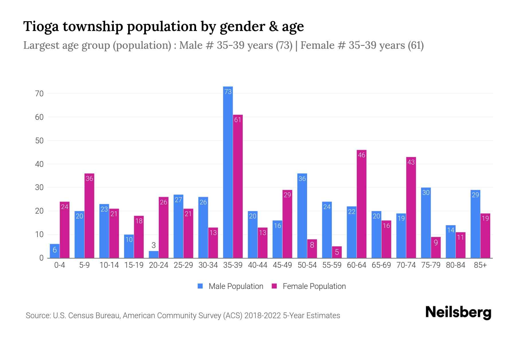 Tioga Township, Pennsylvania Population by Gender - 2024 Update | Neilsberg
