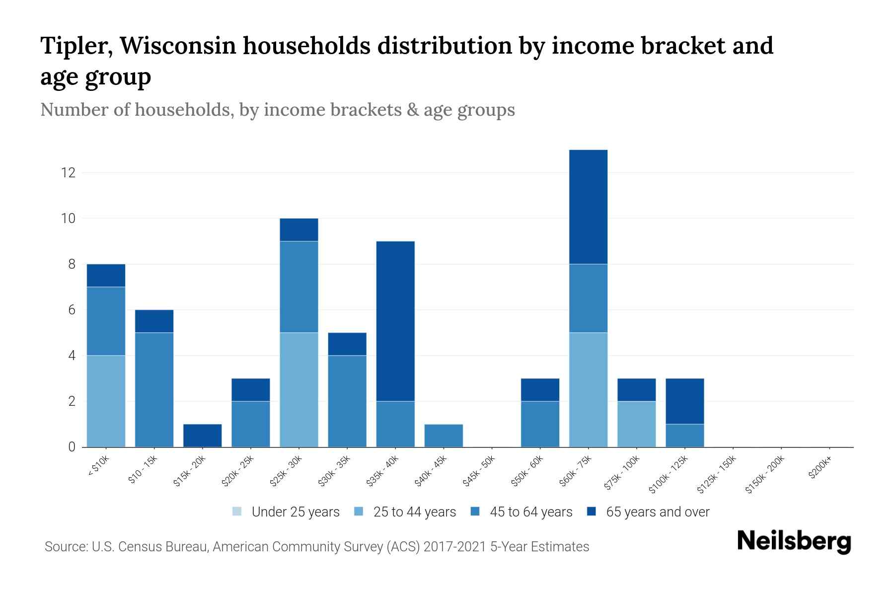 Tipler, Wisconsin Median Household Income By Age - 2024 Update | Neilsberg