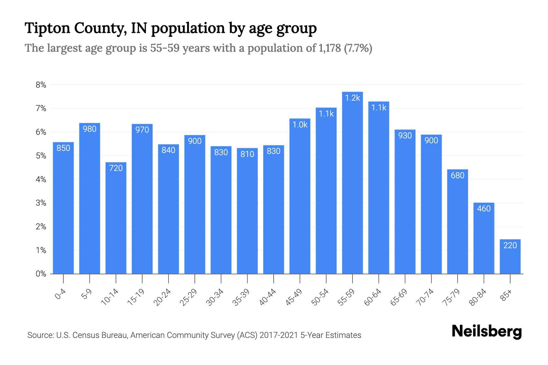 Tipton County IN Population By Age 2023 Tipton County IN Age