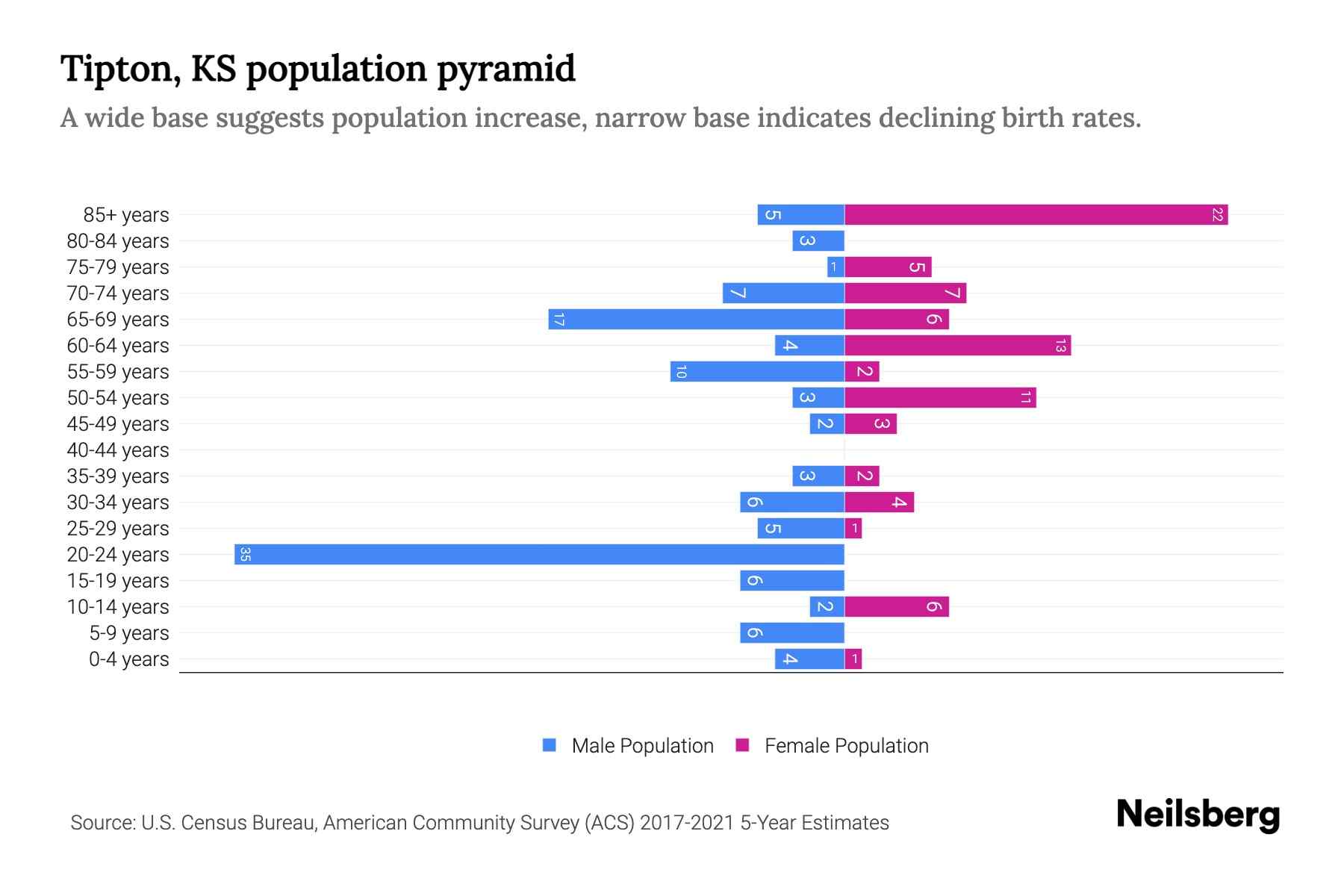 Tipton, KS Population by Age - 2023 Tipton, KS Age Demographics | Neilsberg