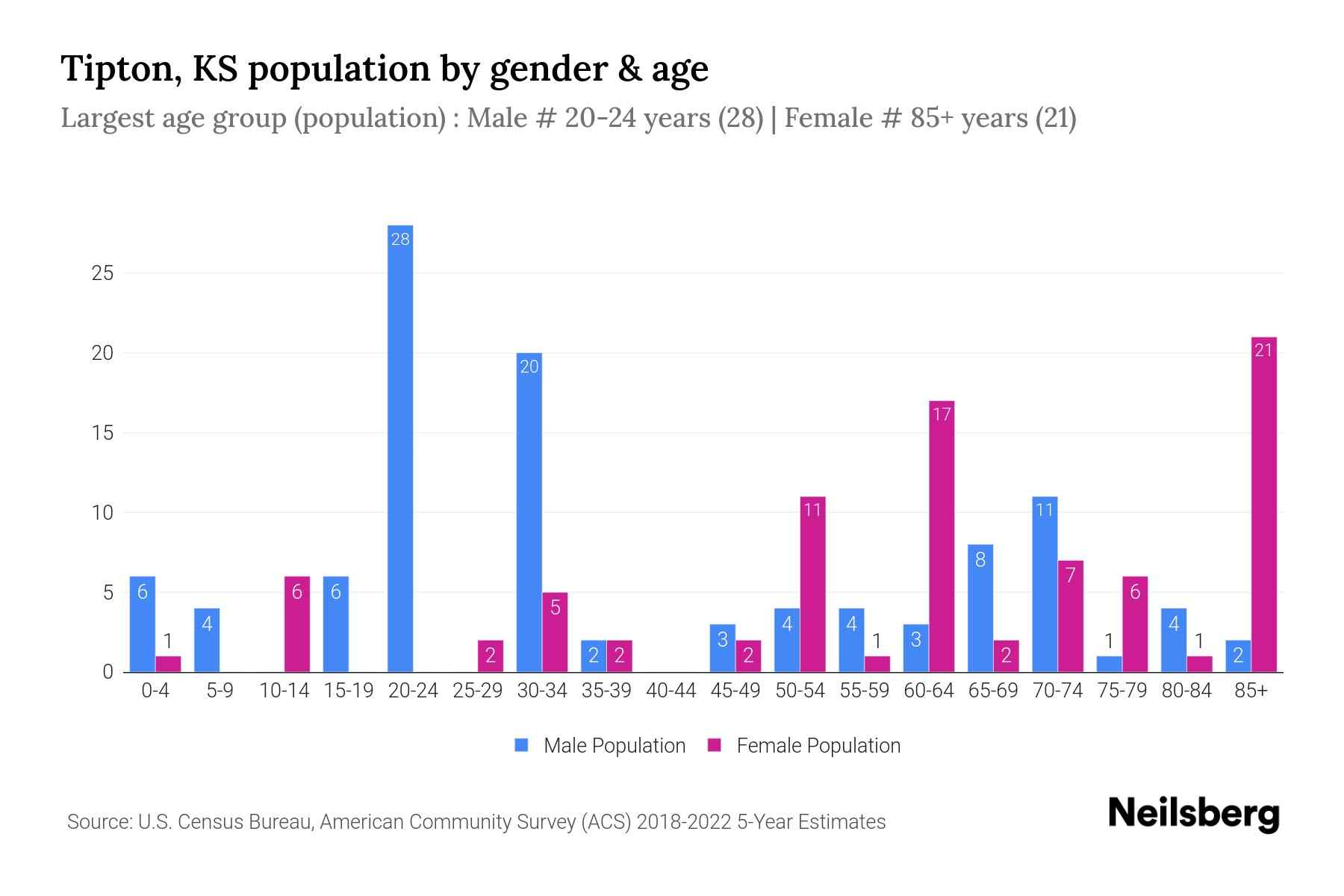 Tipton, KS Population by Gender - 2024 Update | Neilsberg