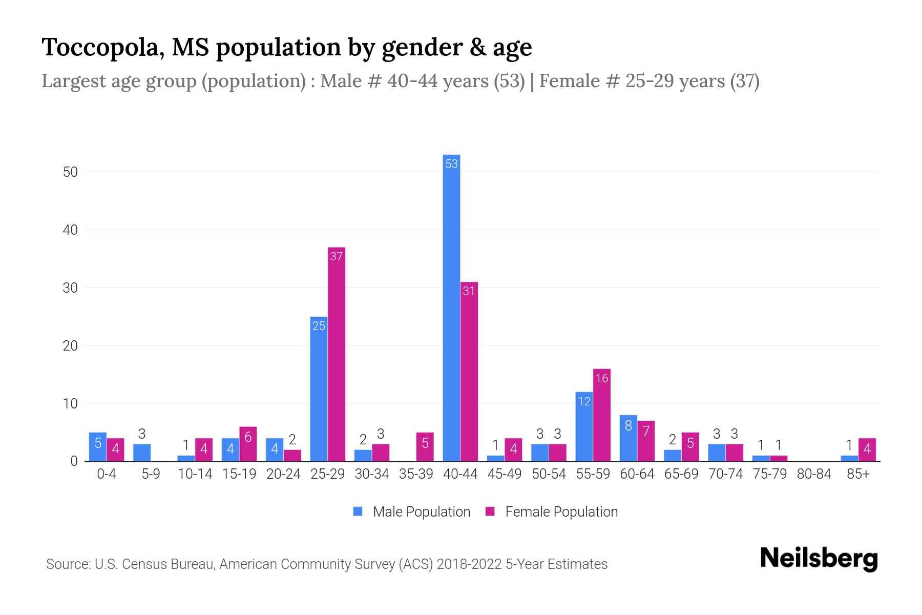 Toccopola, MS Population by Gender - 2024 Update | Neilsberg