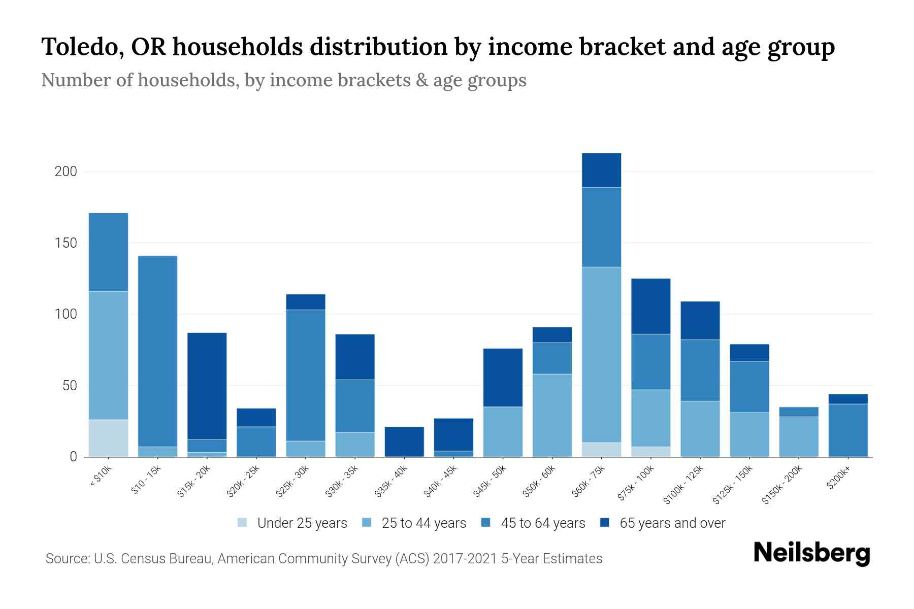 Toledo, OR Median Household Income By Age - 2024 Update | Neilsberg