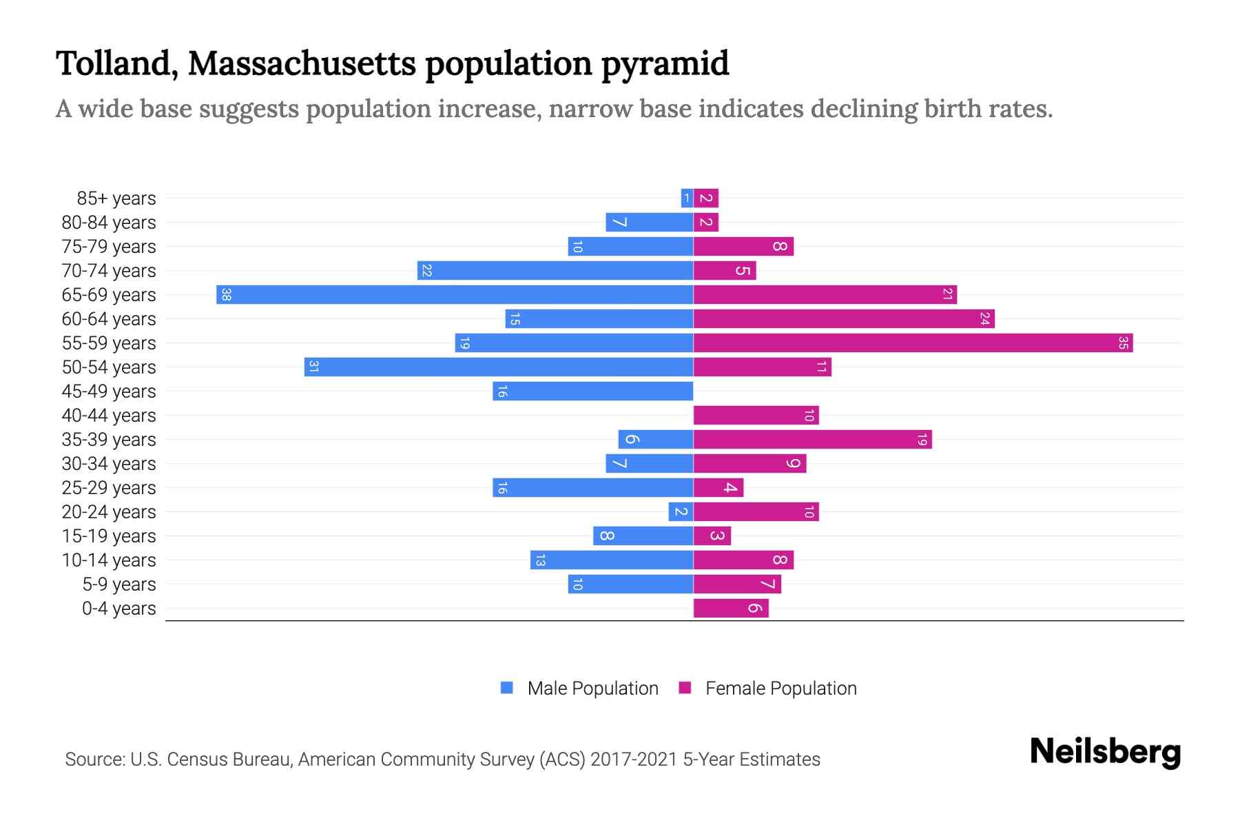 Tolland, Massachusetts Population by Age - 2023 Tolland, Massachusetts ...