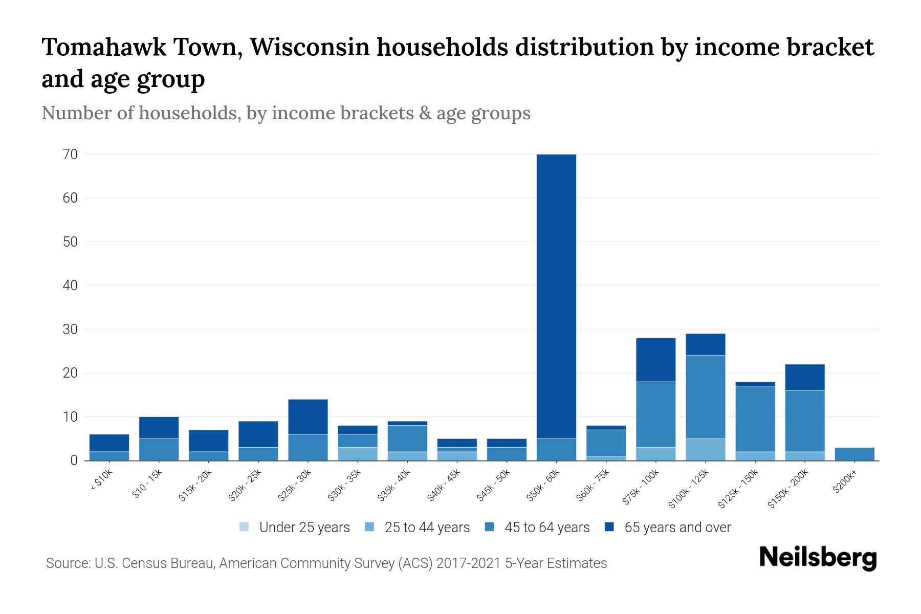 Tomahawk Town, Wisconsin Median Household Income By Age - 2023 | Neilsberg