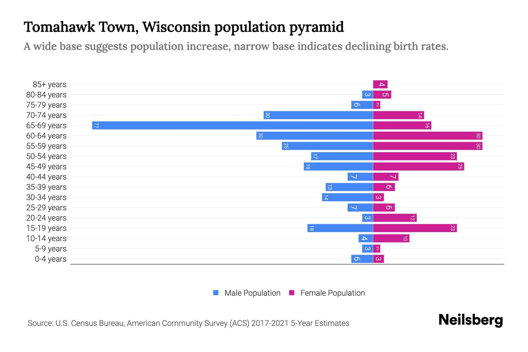 Tomahawk Town, Wisconsin Population by Age - 2023 Tomahawk Town ...