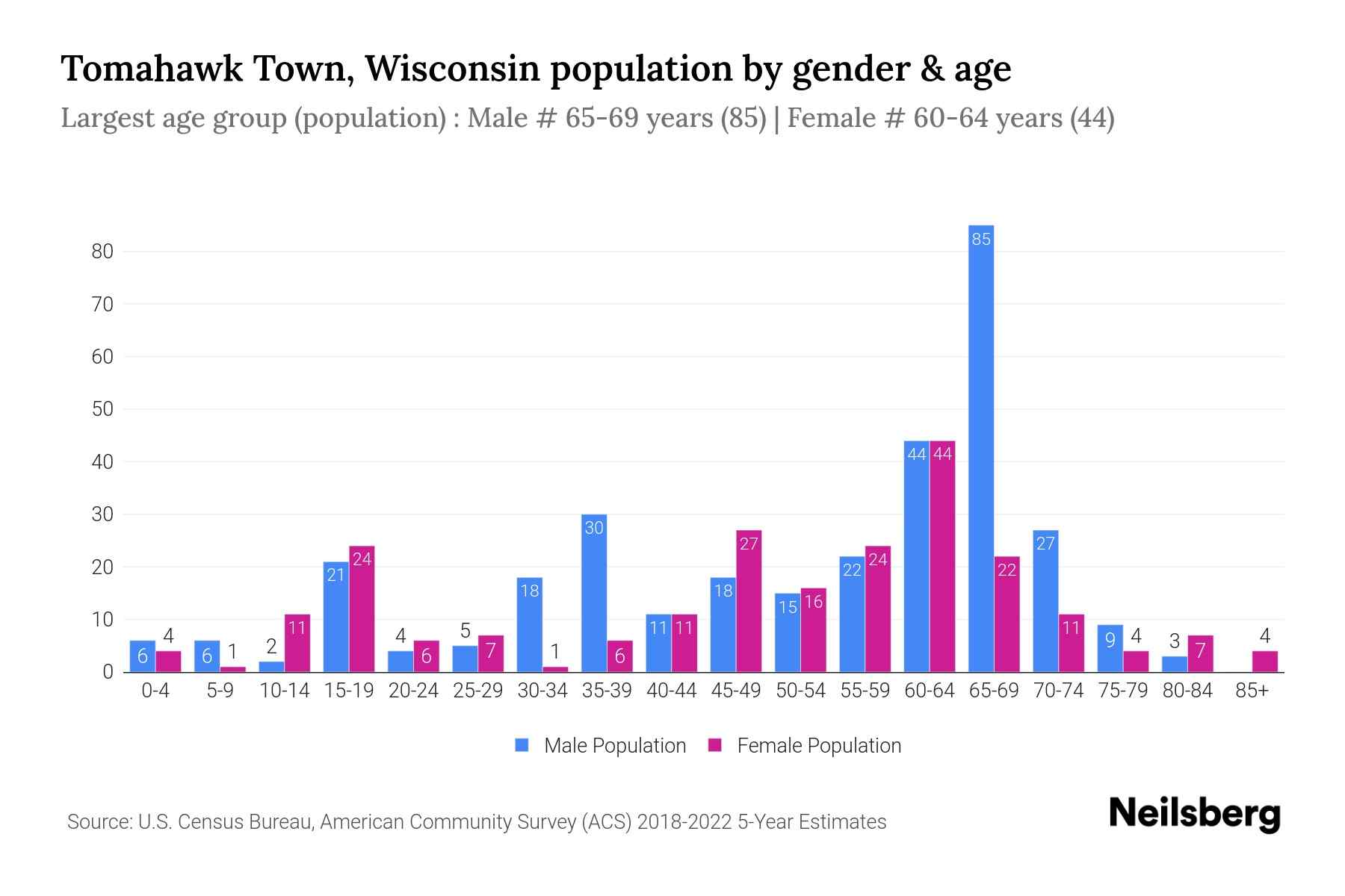Tomahawk Town, Wisconsin Population by Gender - 2024 Update | Neilsberg