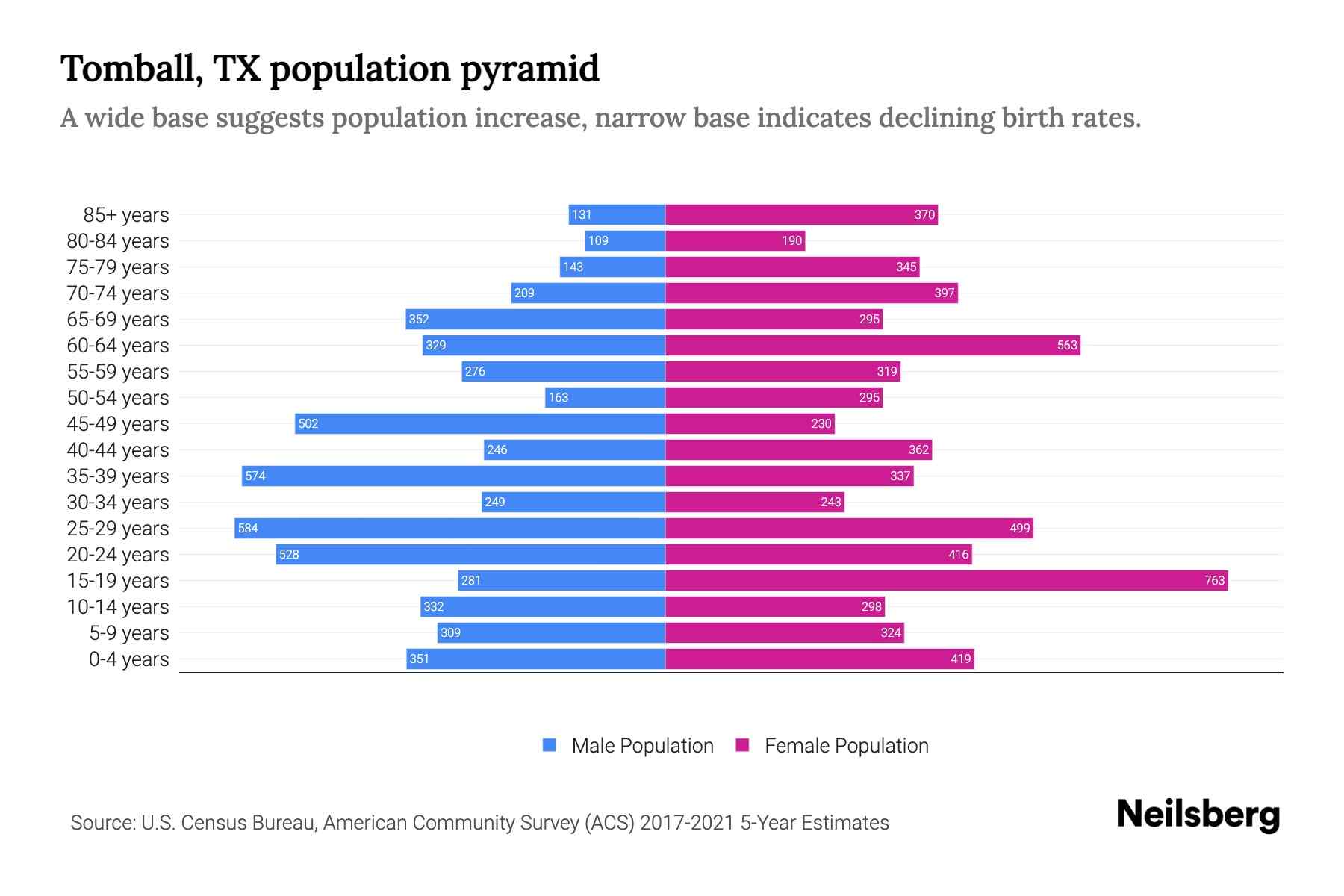 Tomball, TX Population by Age - 2023 Tomball, TX Age Demographics ...